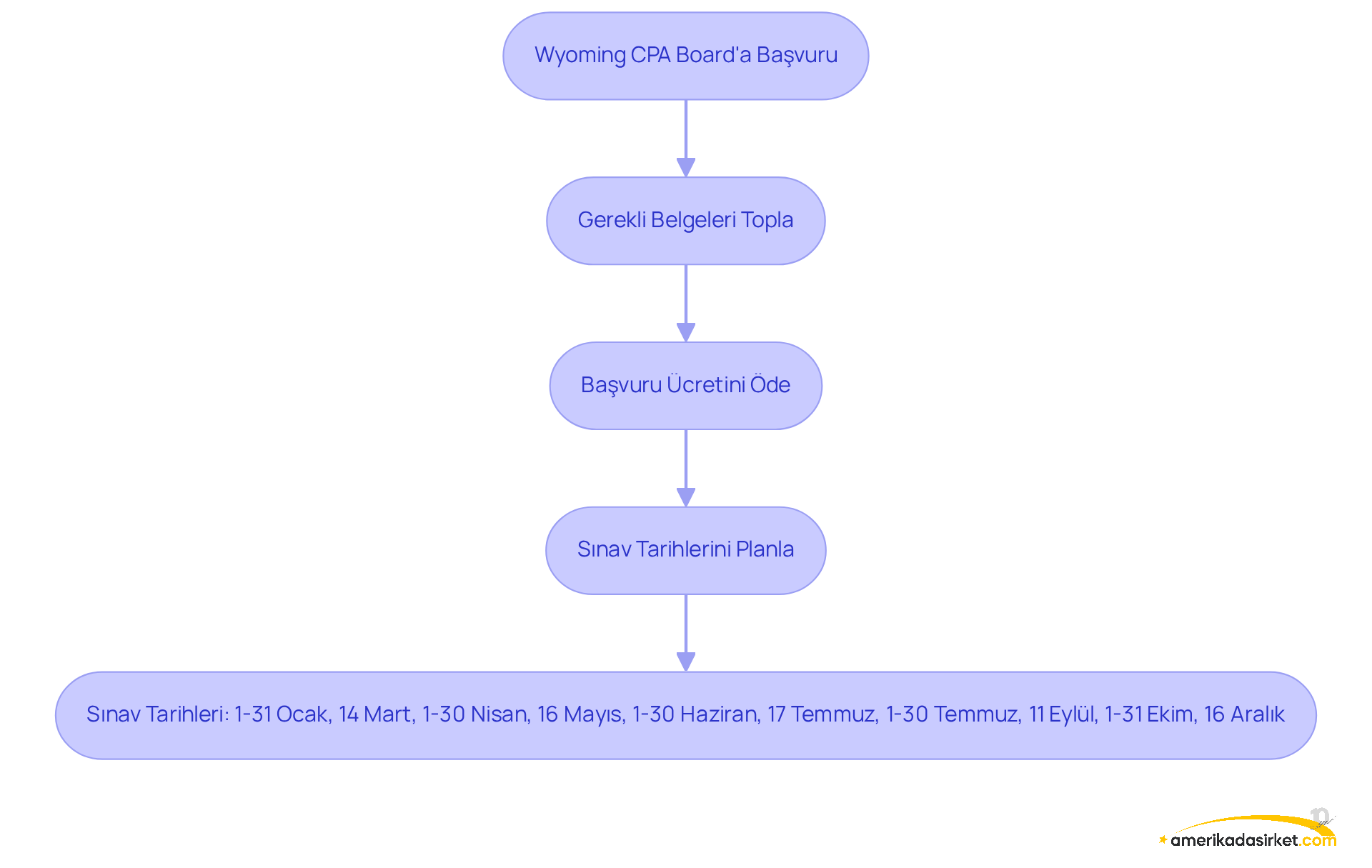 Bu diyagram, Wyoming CPA sınavına başvuru sürecini adım adım gösteriyor. Her kutu bir adımı temsil ediyor ve oklar, adımların nasıl ilerlediğini gösteriyor. Sınav tarihleri ise başvuru sürecinin sonunda yer alıyor.