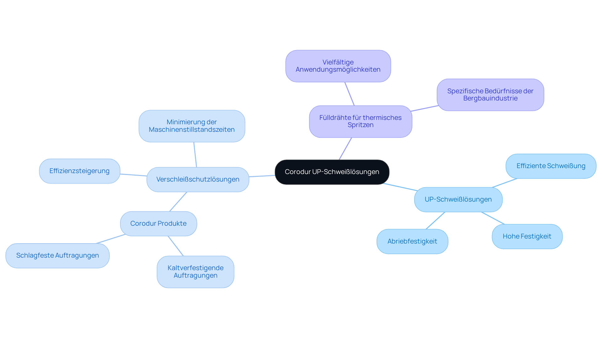 Der zentrale Knoten zeigt die Hauptthema, während die Zweige die verschiedenen Lösungen und deren spezifische Vorteile darstellen. Folgen Sie den Linien, um die Struktur der Technologien zu verstehen.