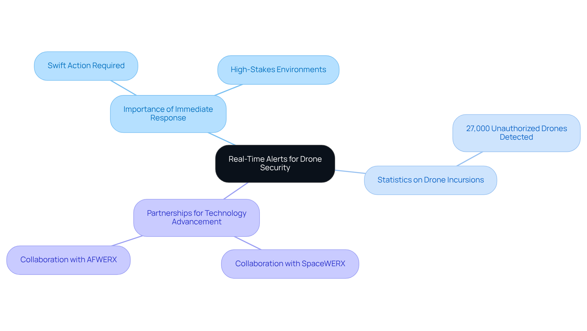 The center represents the main focus on real-time alerts, while the branches show related topics. Each branch highlights key points that contribute to understanding the importance of immediate responses to drone threats.