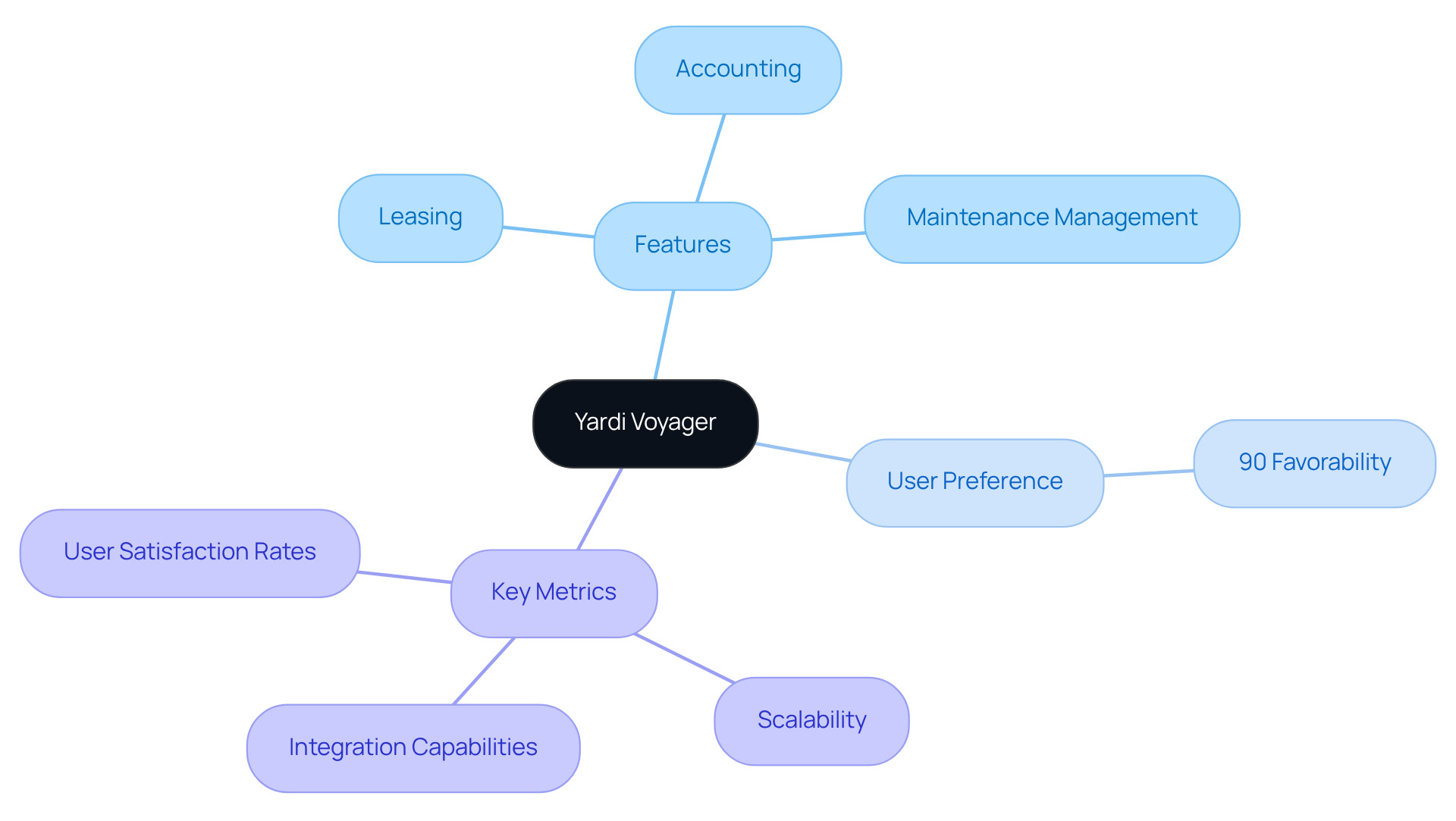 The center shows Yardi Voyager, and the branches highlight its features, how much users like it, and important metrics to consider when evaluating the software. The center shows Yardi Voyager, and the branches highlight its features, how much users like it, and important metrics to consider when evaluating the software.