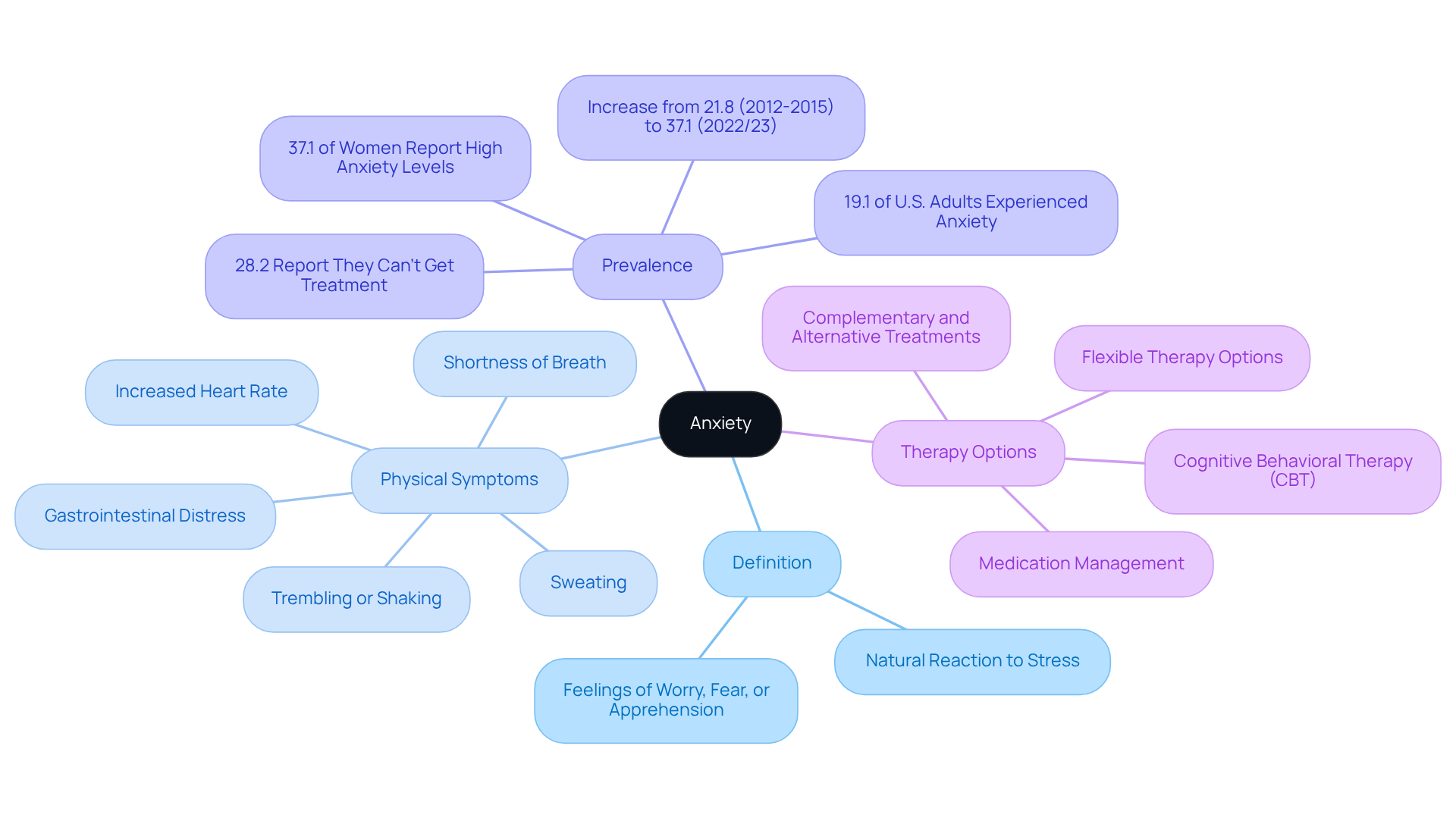 The central node represents anxiety. Each branch explores different aspects: definitions, physical symptoms, how common it is among adults, and available therapy options. This layout helps you see the connections and importance of recognizing anxiety.