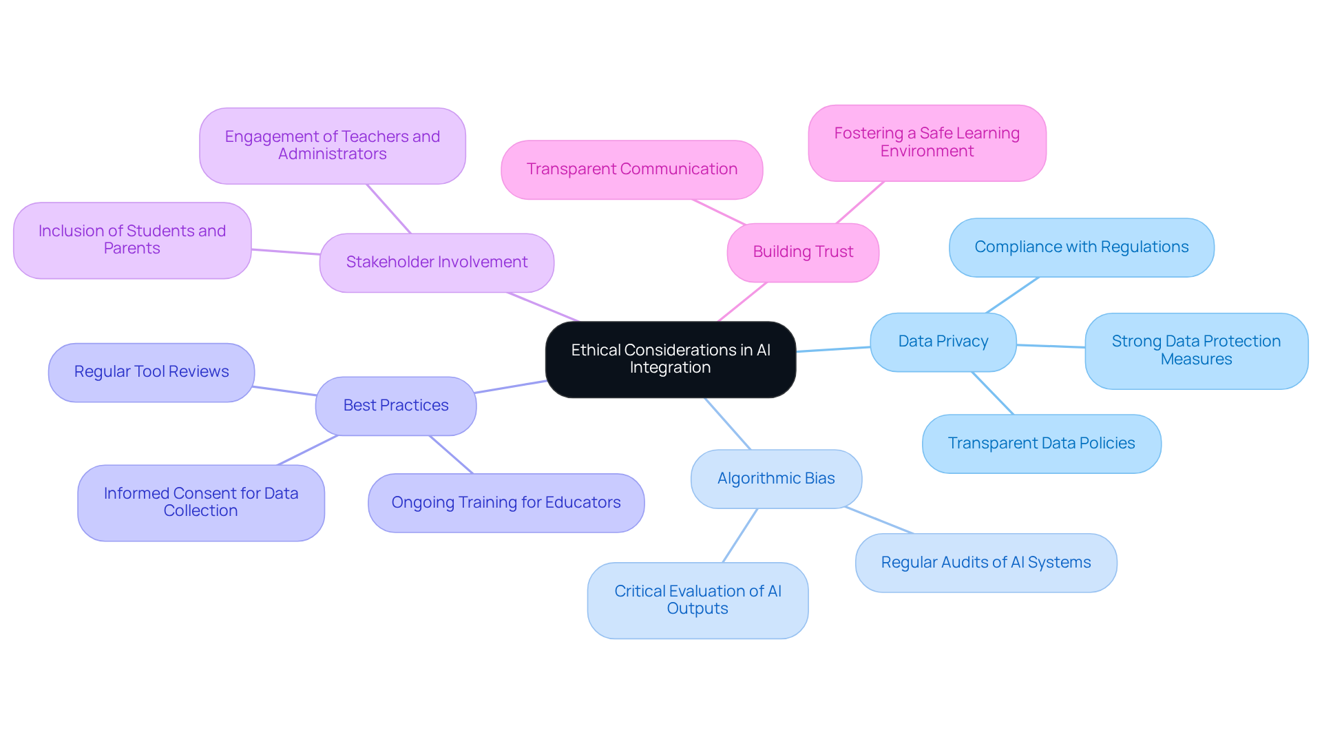 The center represents the main theme of ethics in AI. Each branch shows a key area of concern, and the sub-branches detail specific actions we can take to address these issues. The center represents the main theme of ethics in AI. Each branch shows a key area of concern, and the sub-branches detail specific actions we can take to address these issues.
