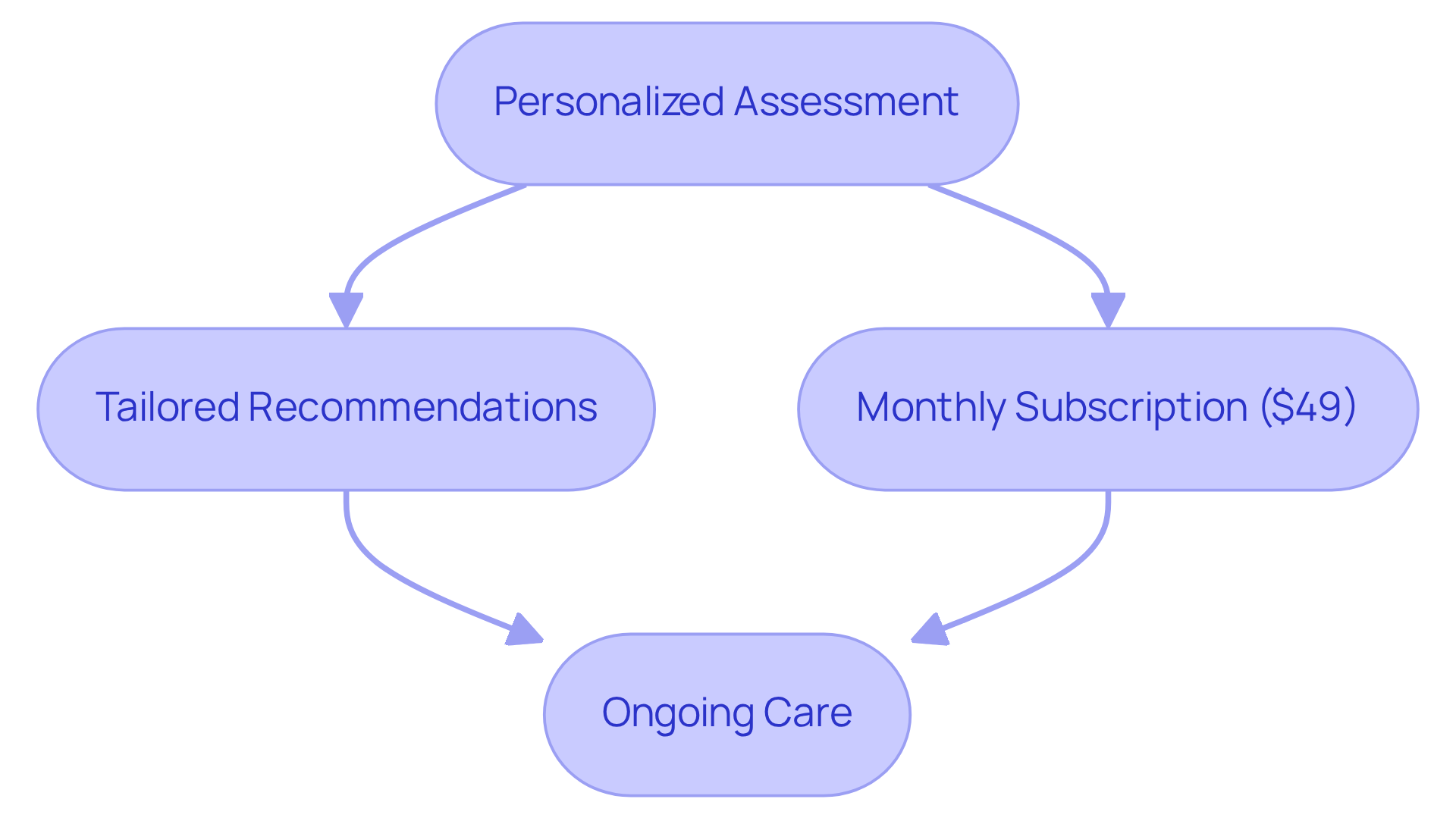 This flowchart shows the steps you can take at Her Hormone Health. Start with a free assessment, then receive personalized recommendations and ongoing care options. Follow the arrows to see how each step connects.