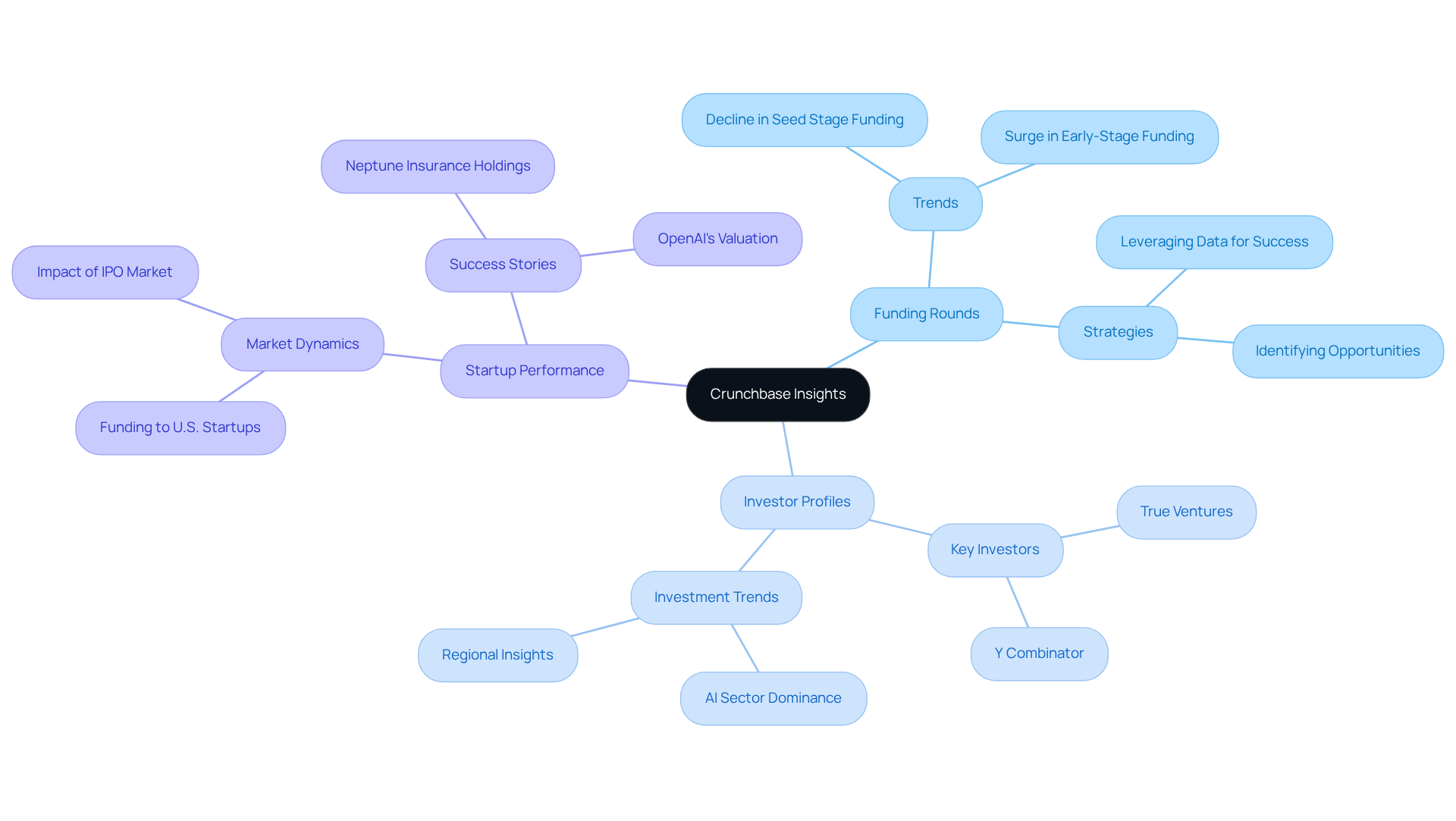 Start at the center with Crunchbase insights, then follow the branches to explore various aspects of funding rounds, investor behavior, and startup performance—each branch reveals key areas of focus to understand the startup landscape.