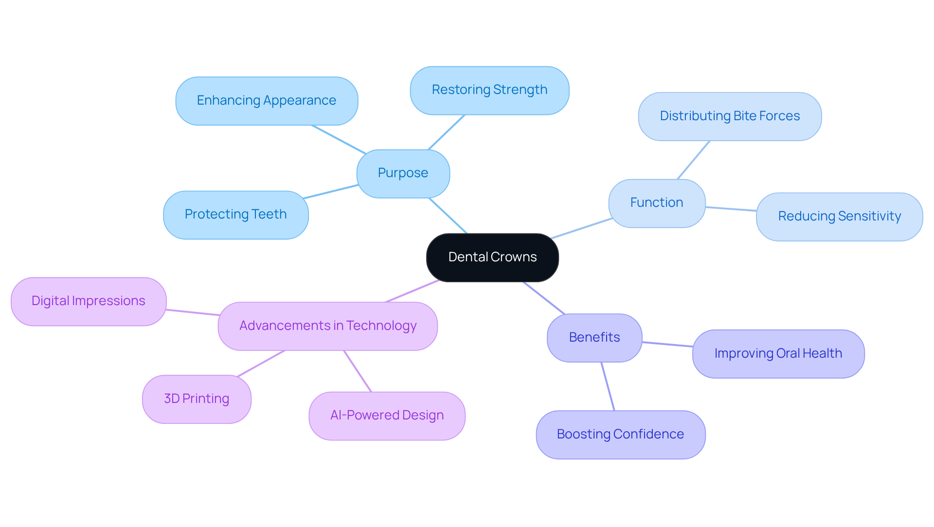 This mindmap starts with the main idea of dental crowns at the center. Each branch represents a different aspect of dental crowns, showing how they protect, restore, and enhance teeth. Follow the branches to explore the various purposes and benefits of dental crowns, making it easier to understand their importance in dental health.