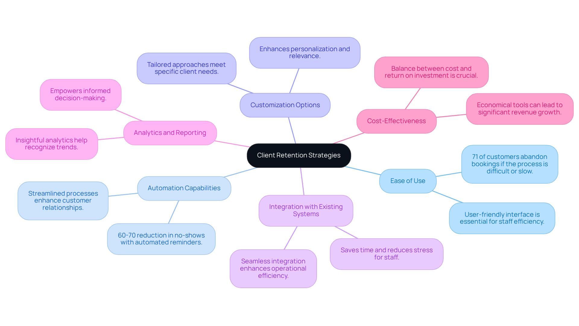 The central node represents the main topic, while each branch highlights a specific criterion for evaluating strategies. The sub-branches provide additional details or statistics that support each criterion, helping you understand the importance of each aspect in client retention.