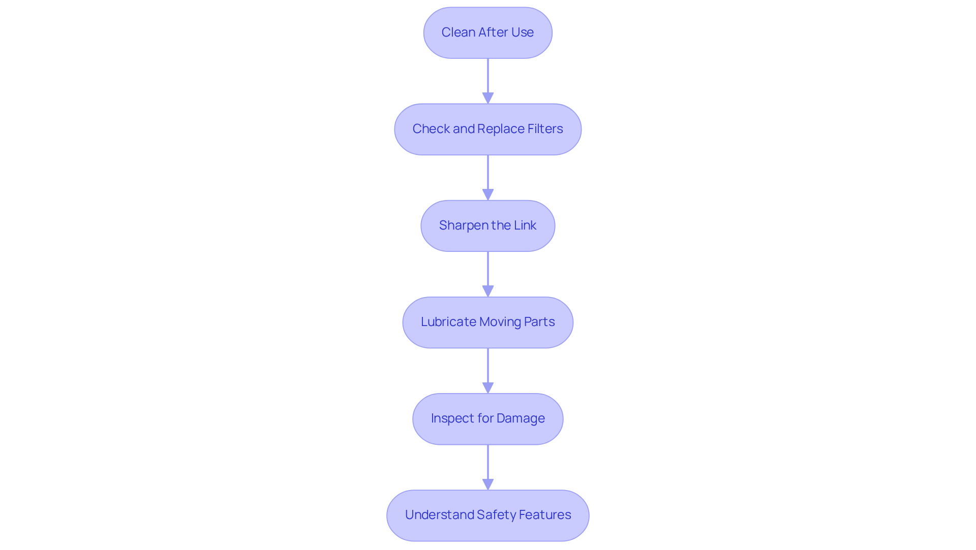 This flowchart outlines the essential steps for maintaining your chainsaw. Follow the arrows from one step to the next to ensure your tool operates at its best. Each box represents a specific action you should take, and the colors help highlight important maintenance practices.