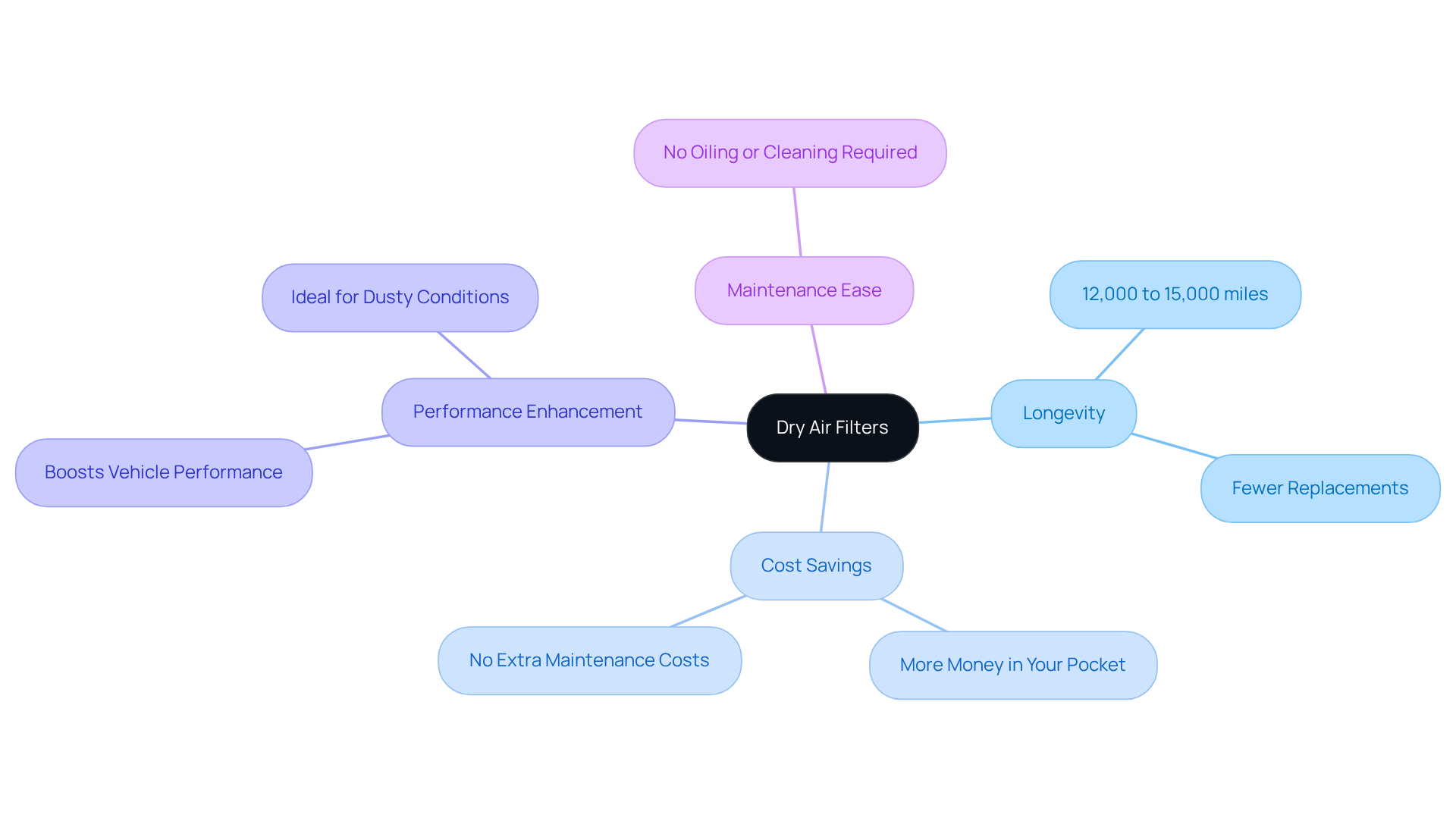 This mindmap illustrates the advantages of using dry air filters in your vehicle. Start at the center with the main idea, then explore the branches to see how longevity, cost savings, and performance enhancement all connect to the use of dry filters. This mindmap illustrates the advantages of using dry air filters in your vehicle. Start at the center with the main idea, then explore the branches to see how longevity, cost savings, and performance enhancement all connect to the use of dry filters.