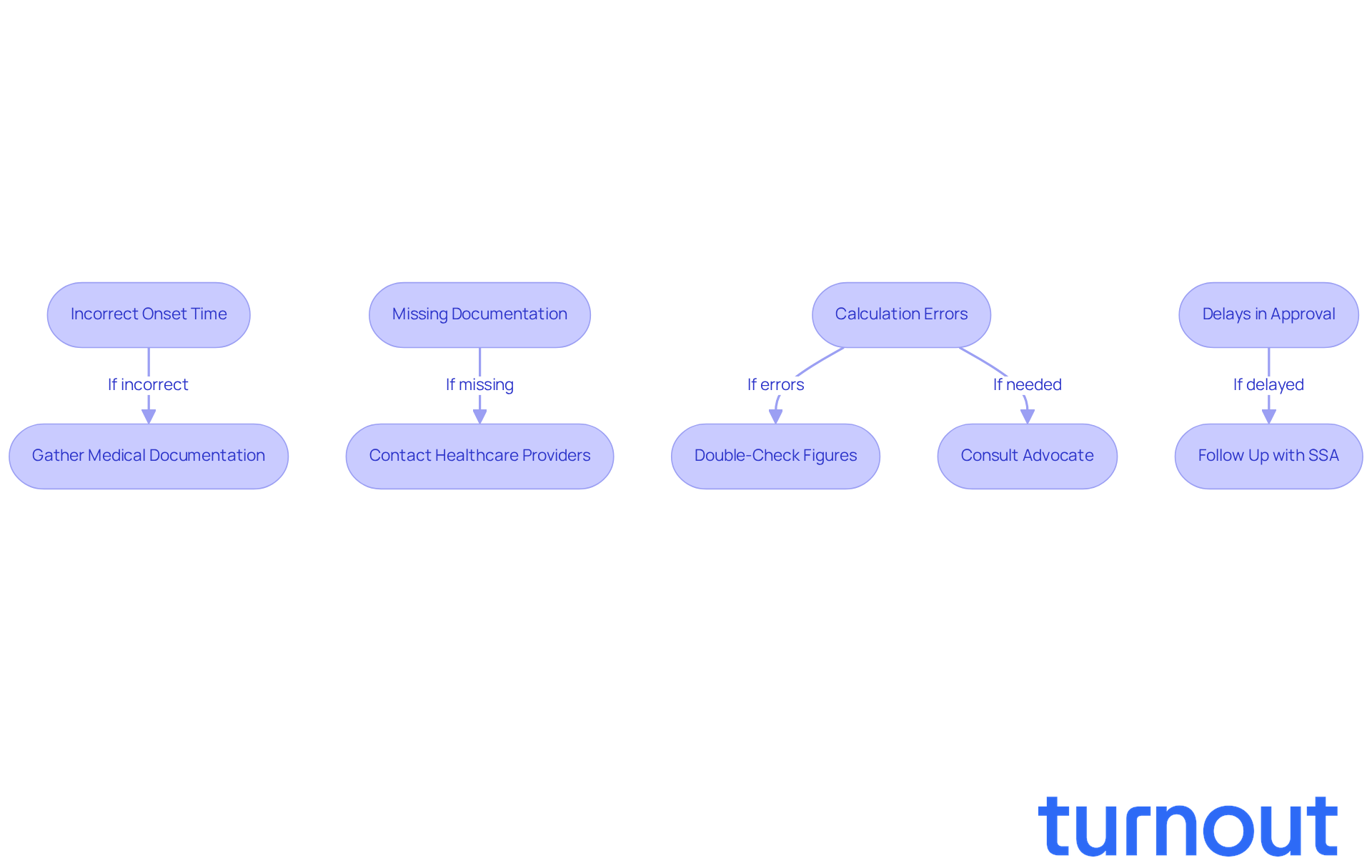 Each box represents a common issue you might face when calculating disability back pay. Follow the arrows to see what steps you can take to resolve each issue and make the process smoother.