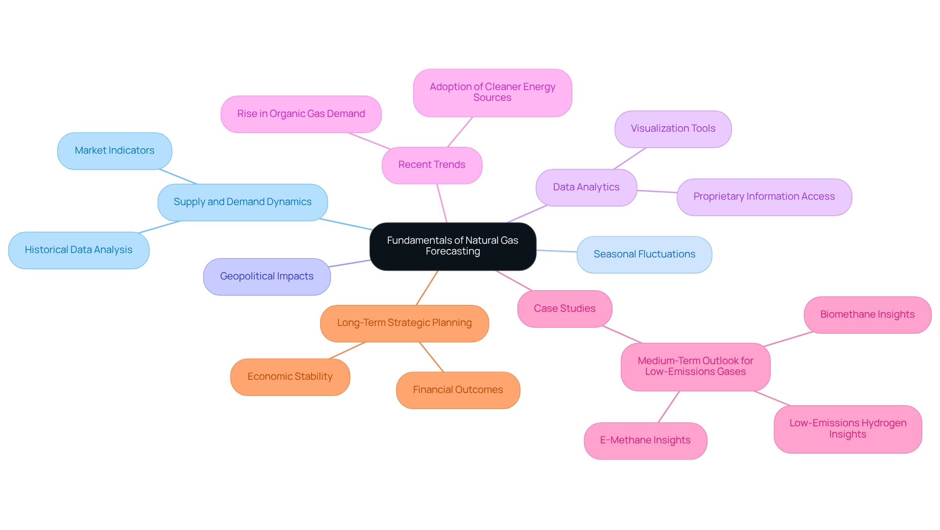 The central node represents the main theme; branches denote key areas of focus, with colors distinguishing each area for clarity.