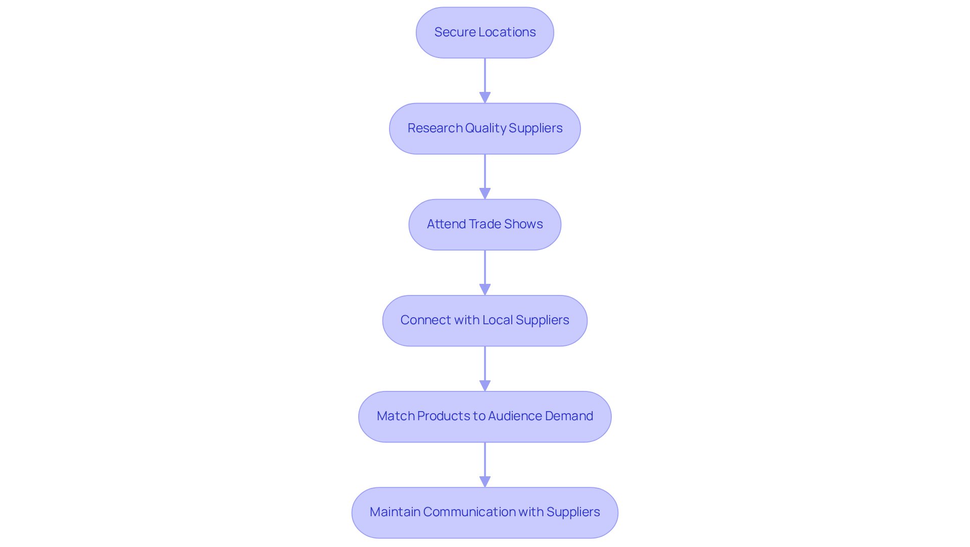 Each box represents a step in the process of sourcing and supplier relationship building — follow the arrows to see how to proceed from one action to the next.