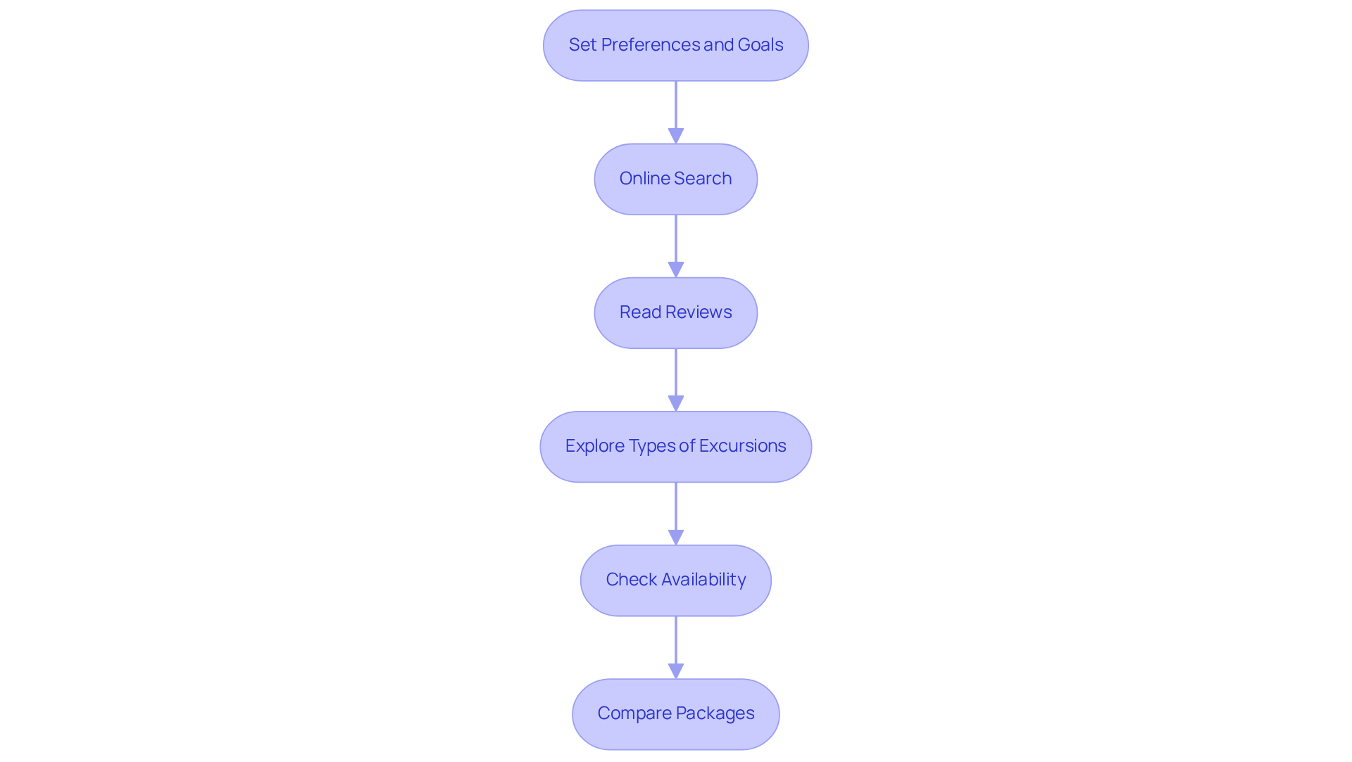 Each box represents a step in your journey to find the perfect private tour. Follow the arrows to see how each step leads to the next, helping you make an informed choice. Each box represents a step in your journey to find the perfect private tour. Follow the arrows to see how each step leads to the next, helping you make an informed choice.