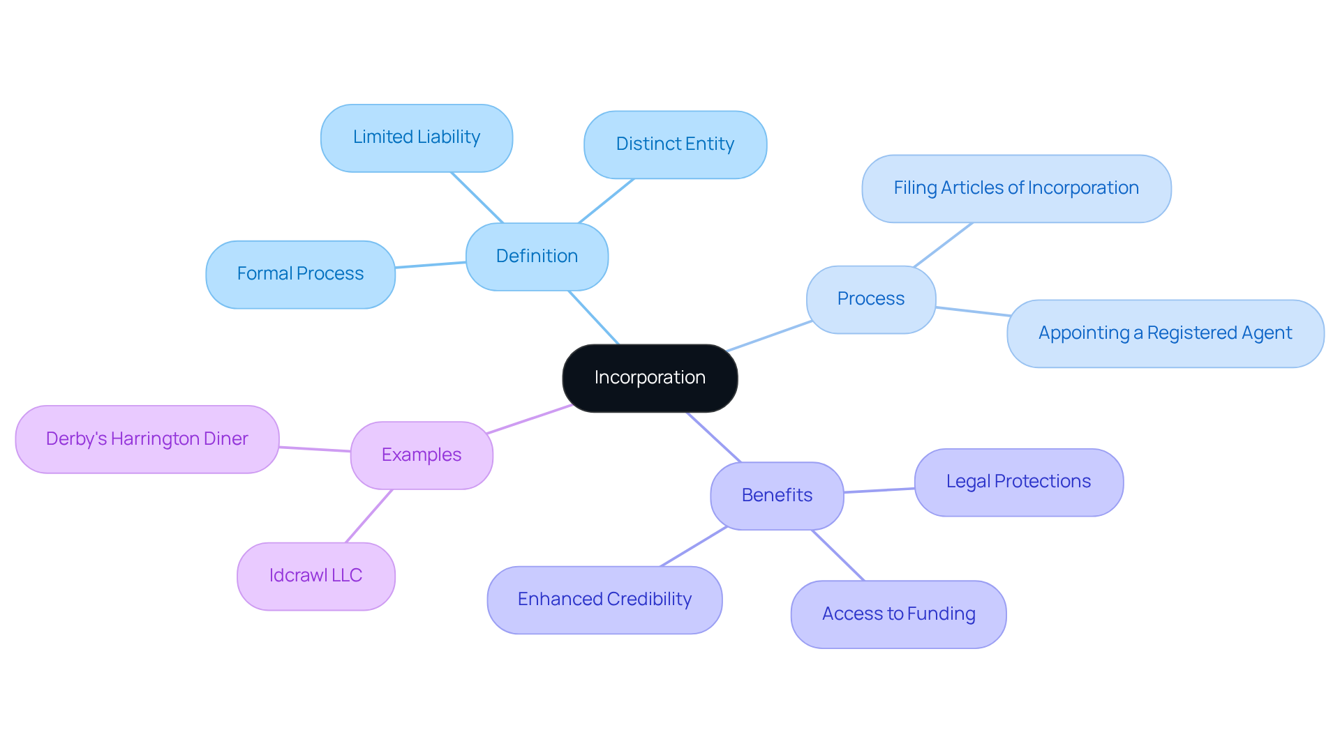 Start at the center with the main concept of incorporation, then explore the branches to see its definition, the process involved, the benefits it offers, and real-world examples of companies that have incorporated. Start at the center with the main concept of incorporation, then explore the branches to see its definition, the process involved, the benefits it offers, and real-world examples of companies that have incorporated.