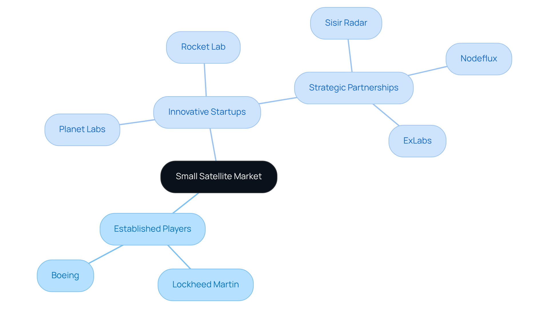 The center represents the overall market, with branches showing established companies and startups. The partnerships highlight how these companies collaborate to enhance their capabilities.