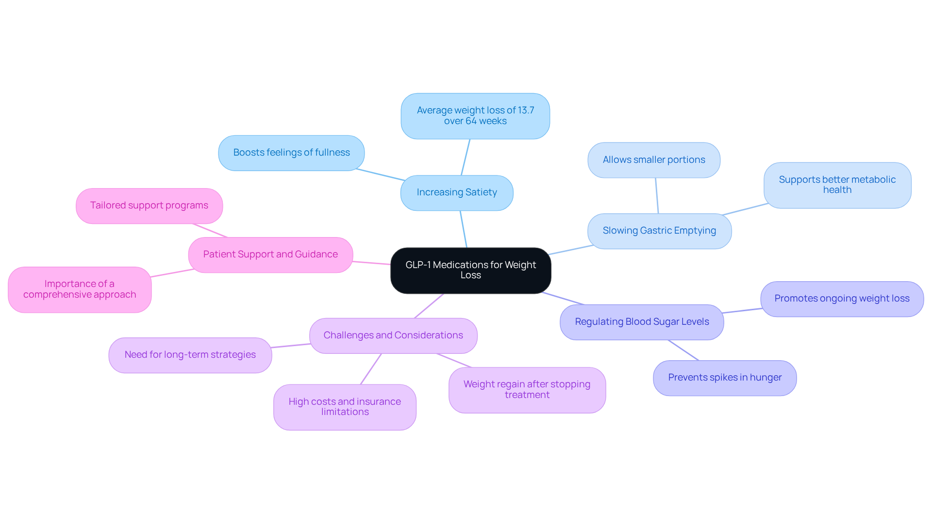 The central node represents GLP-1 medications, while the branches show how they work to aid weight loss. Each mechanism has its own color-coded branch, making it easy to follow the connections and understand the overall process.