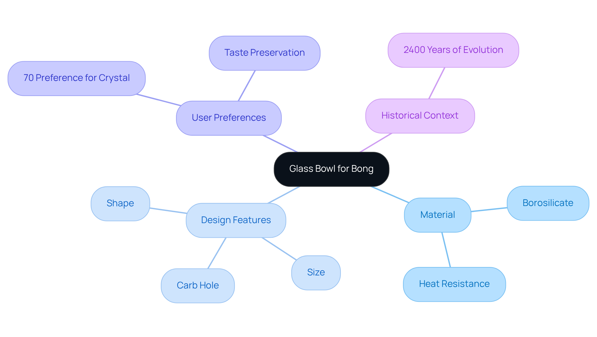 The central node represents the glass bowl, with branches showing its material, design features, user preferences, and historical significance. Each branch highlights important aspects that contribute to the overall smoking experience. The central node represents the glass bowl, with branches showing its material, design features, user preferences, and historical significance. Each branch highlights important aspects that contribute to the overall smoking experience.