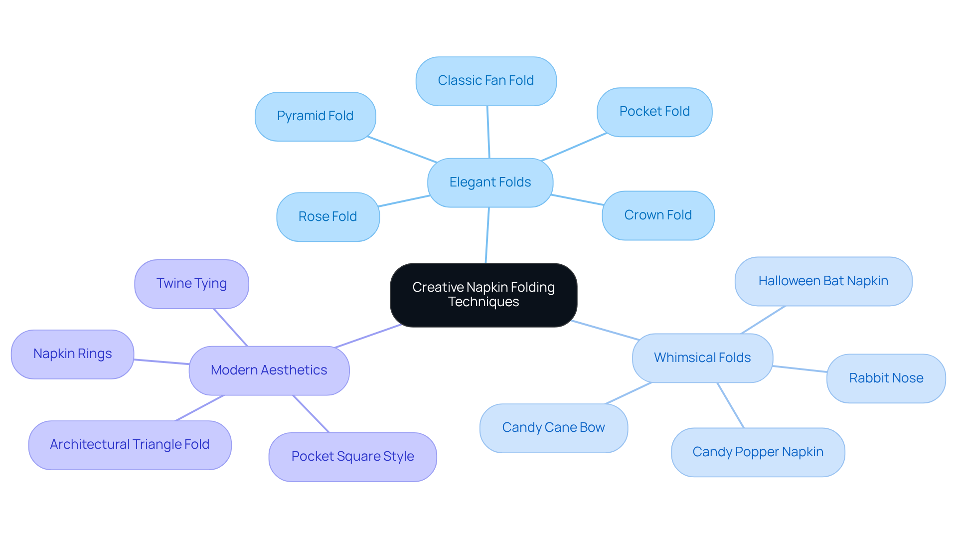 The central node represents the main theme of creative folding techniques. Each branch shows different styles and their unique characteristics, helping you explore how to enhance your table settings. The central node represents the main theme of creative folding techniques. Each branch shows different styles and their unique characteristics, helping you explore how to enhance your table settings.
