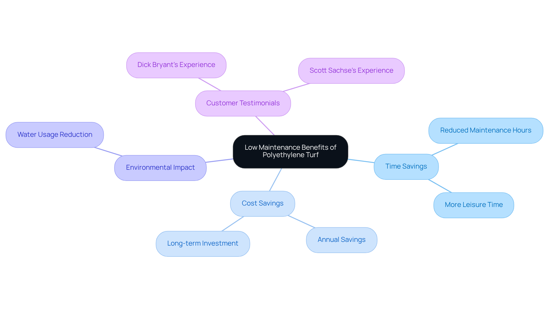 This mindmap illustrates the various benefits of polyethylene turf. Start at the center with the main theme, then explore each branch to see how it saves time, money, and helps the environment. Each testimonial adds a personal touch, showing real-life satisfaction with the product.