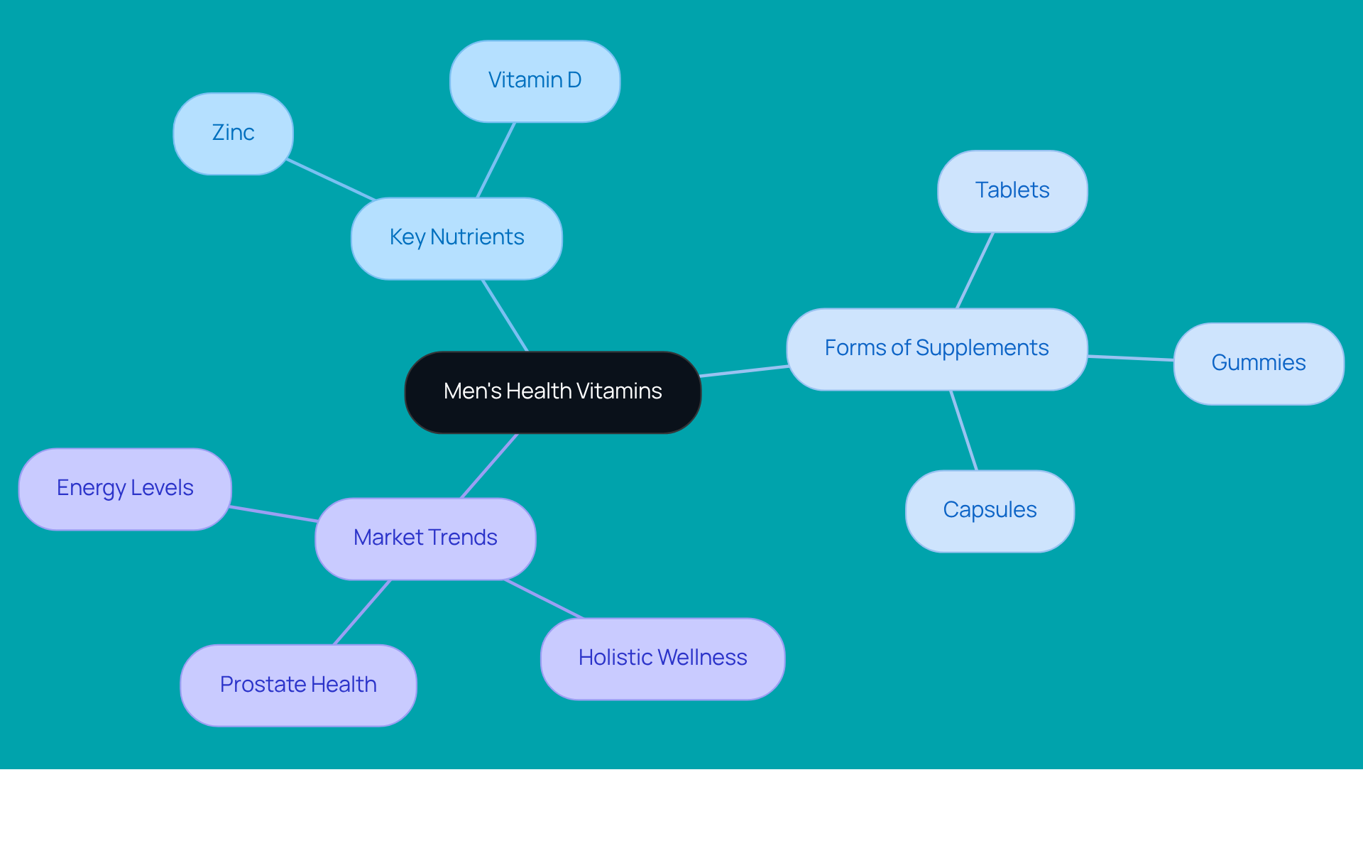 The center represents men's health vitamins, and the branches show important aspects like nutrients and forms. Each color-coded branch helps you understand how these elements connect to support men's health.