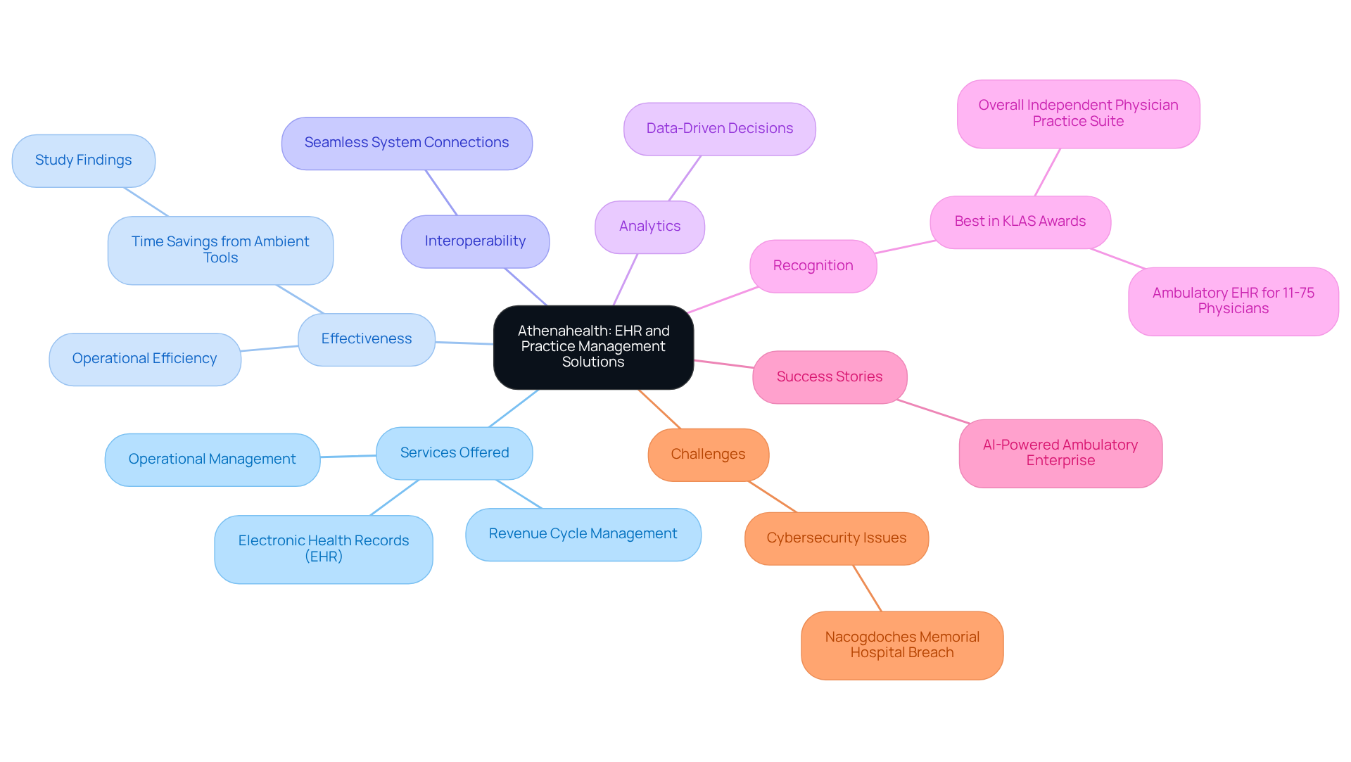 Start at the center with Athenahealth's core offerings, then explore each branch to see how they contribute to healthcare efficiency and effectiveness. Each color-coded branch represents a different aspect of their services and achievements. Start at the center with Athenahealth's core offerings, then explore each branch to see how they contribute to healthcare efficiency and effectiveness. Each color-coded branch represents a different aspect of their services and achievements.
