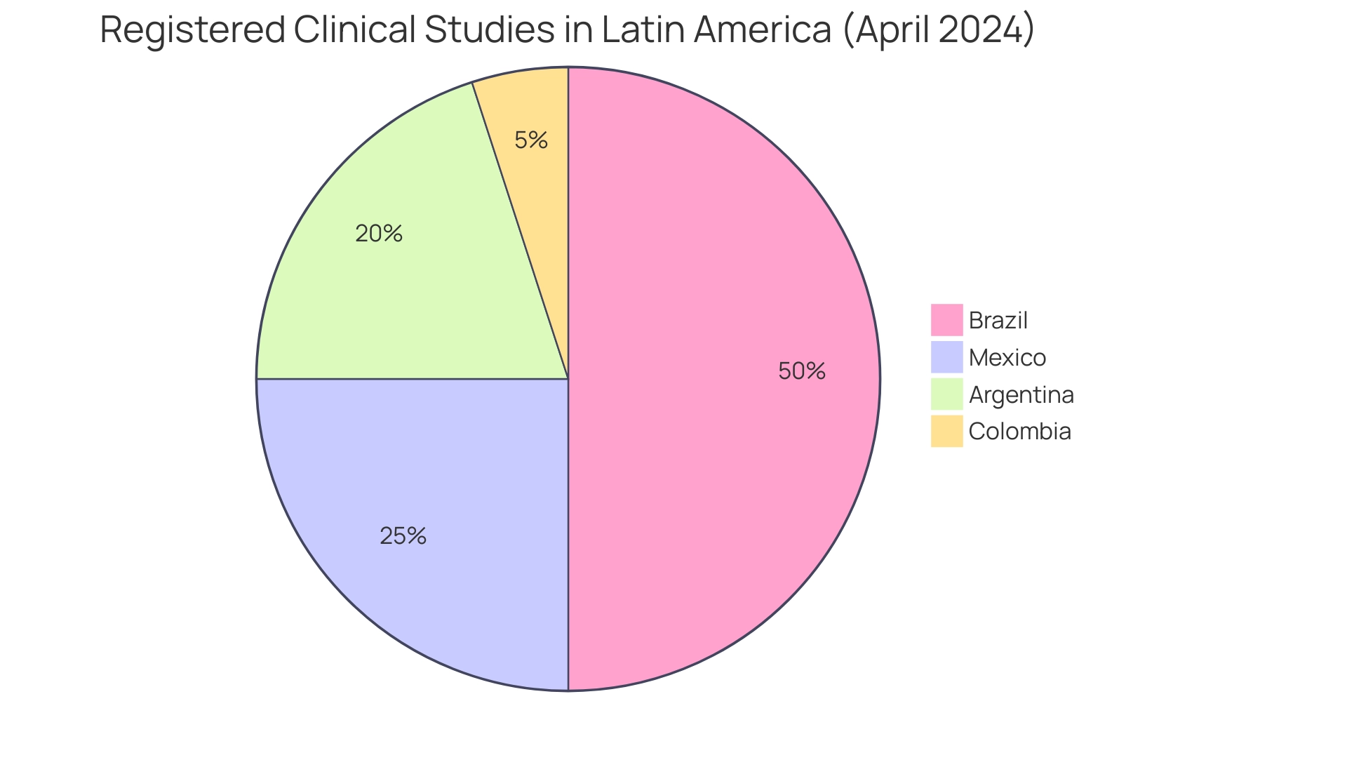 Each slice represents a country (Brazil, Mexico, Argentina, Colombia) with sizes proportional to the number of registered clinical studies.