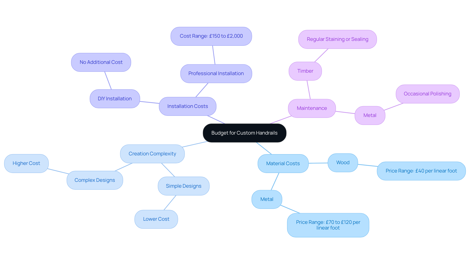 Start at the center with the overall budget concept, then follow the branches to explore each factor that affects your costs. Each branch provides insights into what to consider when planning your budget.