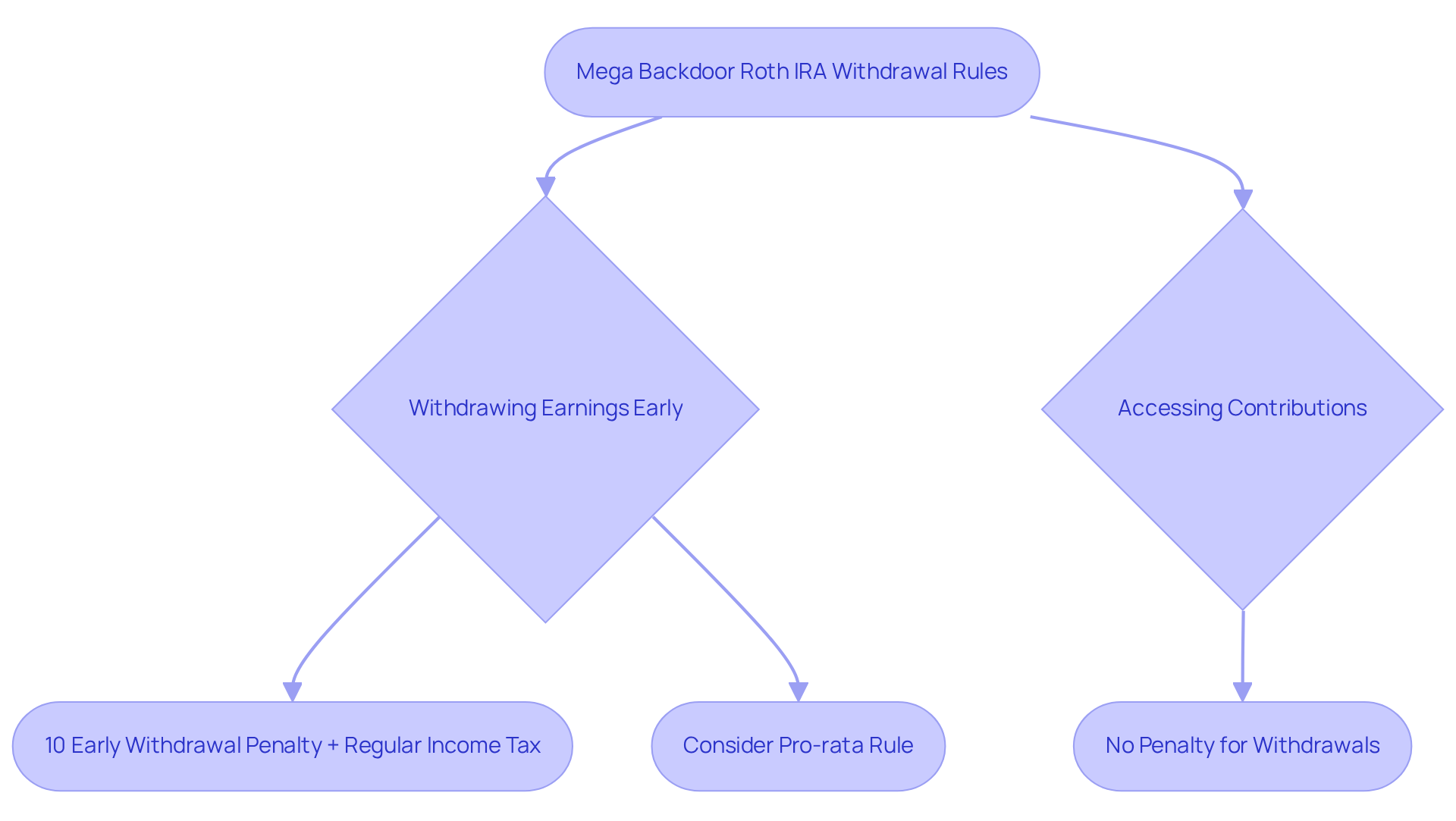 This flowchart guides you through the rules of withdrawing from a Mega Backdoor Roth IRA. Follow the arrows to see the consequences of withdrawing earnings versus contributions, and note the penalties involved with early withdrawals. This flowchart guides you through the rules of withdrawing from a Mega Backdoor Roth IRA. Follow the arrows to see the consequences of withdrawing earnings versus contributions, and note the penalties involved with early withdrawals.