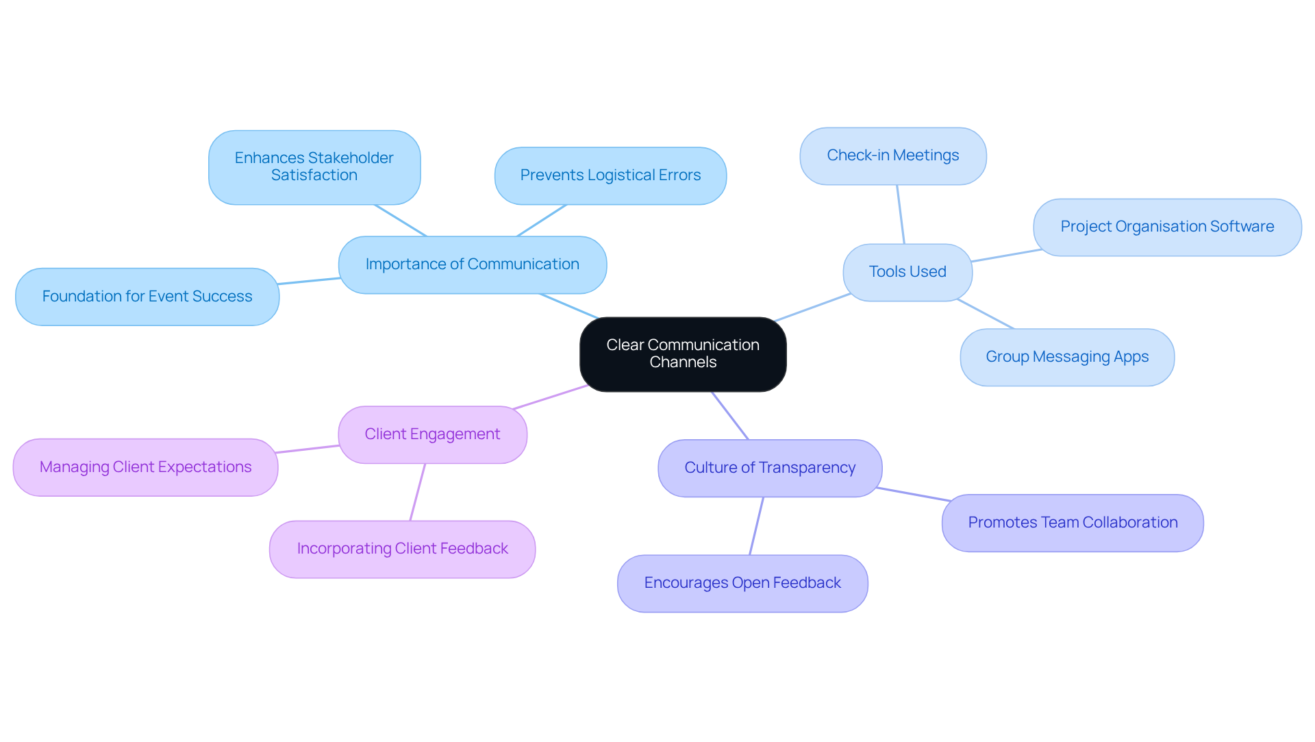 This mindmap illustrates how effective communication is structured in event coordination. Start at the center with the main idea, then explore the branches that show why communication matters, the tools we use, how we promote transparency, and how we keep clients engaged.