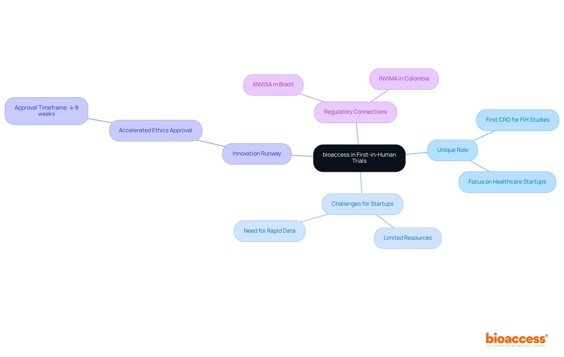 The central node represents bioaccess's role, while the branches show the challenges it addresses, the innovative solutions it offers, and its connections to regulatory bodies. Follow the branches to understand how each aspect contributes to the overall mission.