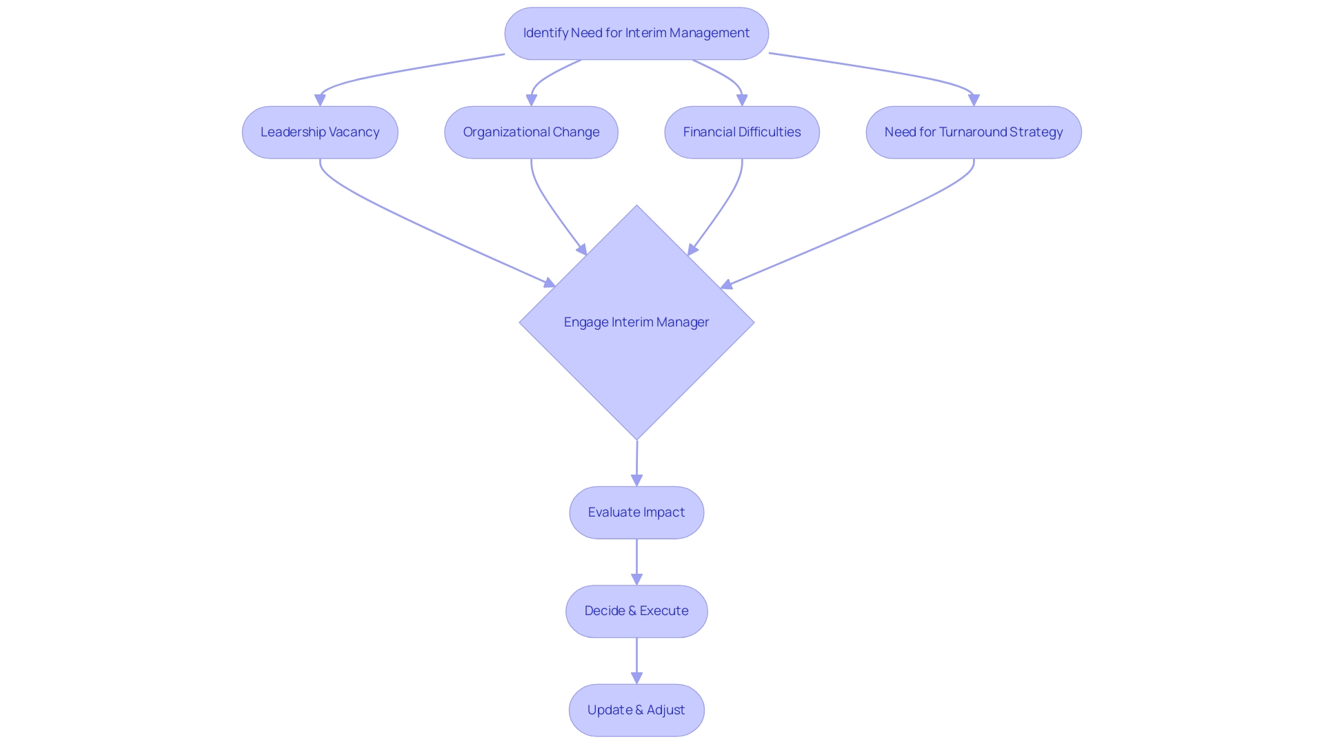 Each box represents a scenario or step in the process, with arrows indicating the flow from identifying the need to engaging interim managers and evaluating their impact.