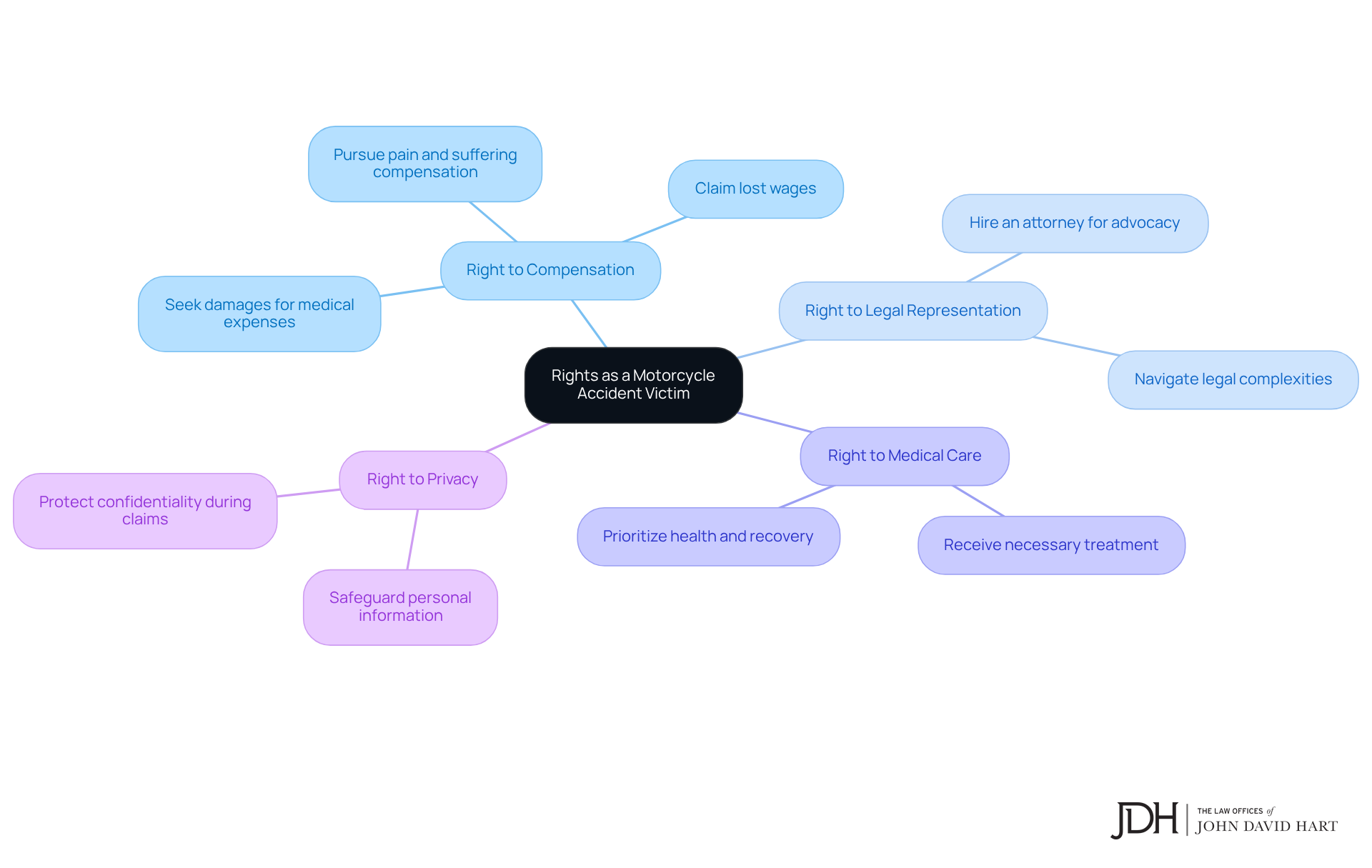 This mindmap illustrates the key rights you have as a motorcycle accident victim. Each branch represents a specific right, with additional details available by following the sub-branches. This visualization helps you see all your rights at a glance and understand their importance in your recovery process. This mindmap illustrates the key rights you have as a motorcycle accident victim. Each branch represents a specific right, with additional details available by following the sub-branches. This visualization helps you see all your rights at a glance and understand their importance in your recovery process.