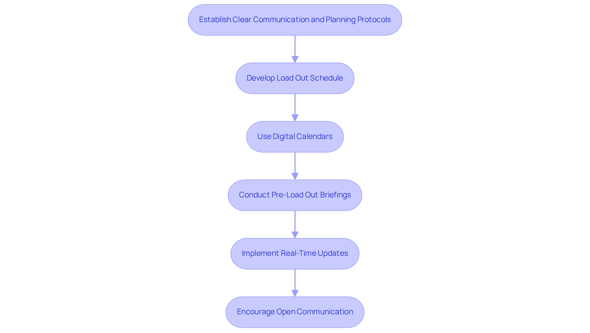 This flowchart outlines the steps to establish effective communication and planning protocols. Each box represents a key action to take, and the arrows show the order in which these actions should be completed. Following this process can help ensure that everyone on the team is informed and aligned, leading to a smoother operation.