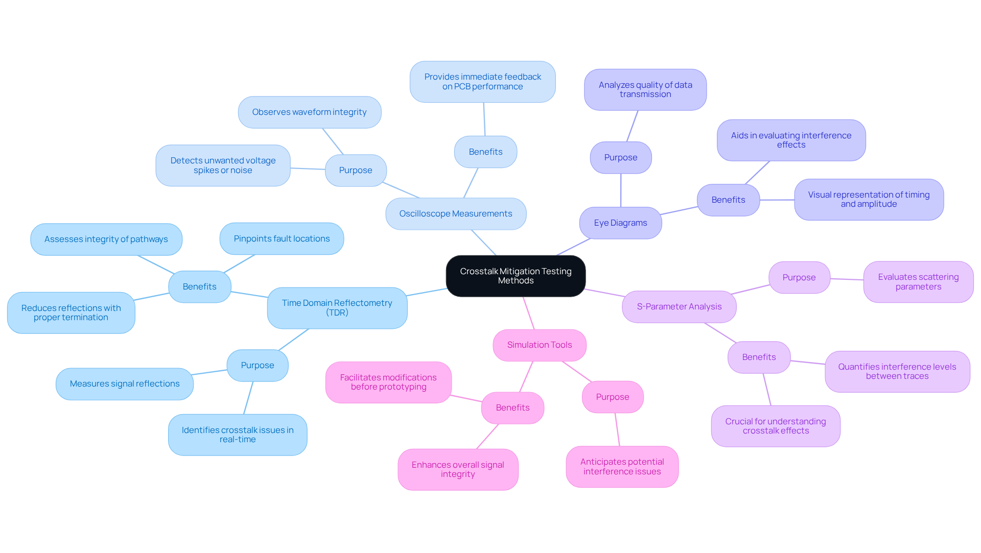 The central node represents the main topic, while each branch shows a different testing method. Follow the branches to learn about each method's role in evaluating crosstalk and improving electronic system performance.