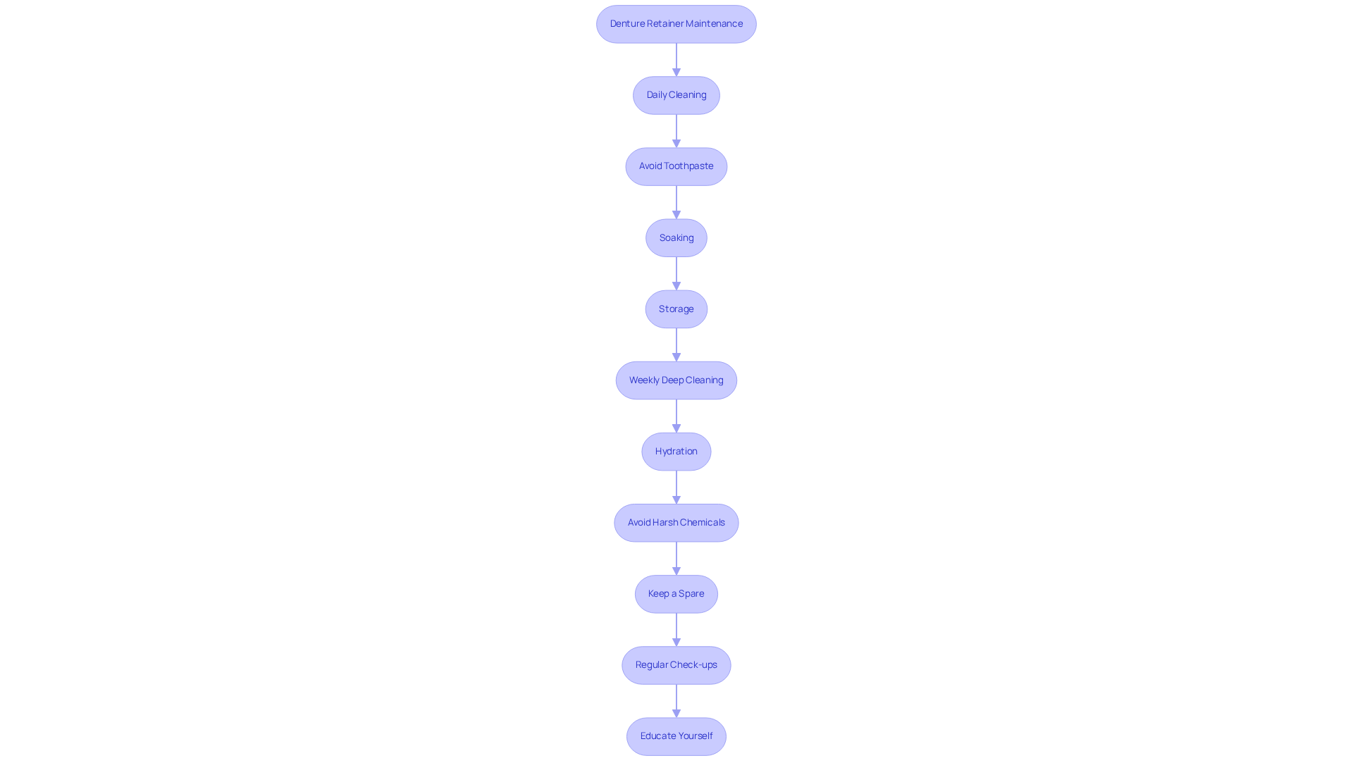 Each box represents a recommended practice for keeping your denture retainers clean and effective. Follow the arrows to see the sequence of care, ensuring your dental appliances remain in top shape.