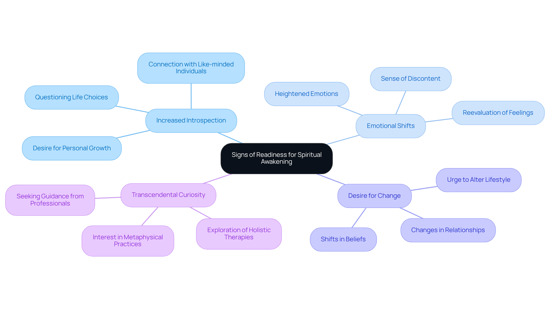 The central node represents the main theme of spiritual awakening. Each branch shows a sign that indicates readiness, with descriptions to help you understand what each sign means and how it relates to your journey. The central node represents the main theme of spiritual awakening. Each branch shows a sign that indicates readiness, with descriptions to help you understand what each sign means and how it relates to your journey.