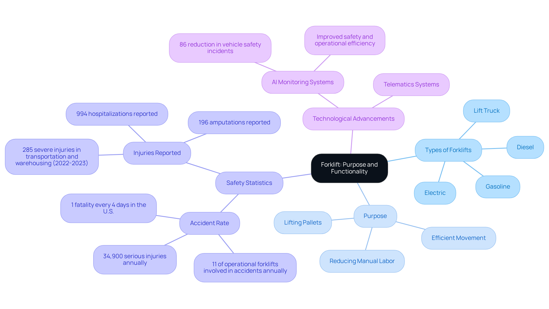 This mindmap starts with the main idea of forklifts at the center. Each branch represents a different aspect of forklifts, such as their types, purposes, safety statistics, and technological advancements. Follow the branches to explore how each part connects to the overall understanding of forklifts. This mindmap starts with the main idea of forklifts at the center. Each branch represents a different aspect of forklifts, such as their types, purposes, safety statistics, and technological advancements. Follow the branches to explore how each part connects to the overall understanding of forklifts.