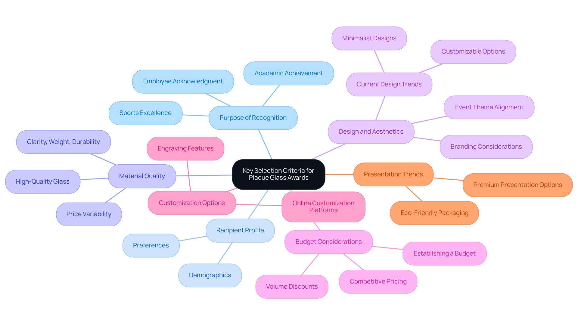 This mindmap starts with the main theme in the center and branches out into important criteria for selecting awards. Each branch represents a different factor to consider, helping you see how they all connect and contribute to making the right choice.