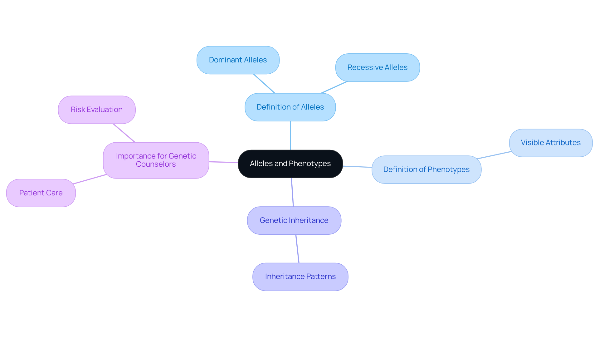 This mindmap illustrates the connections between alleles and phenotypes. Start at the center with the main topic, then follow the branches to explore definitions, inheritance patterns, and the importance of this knowledge for genetic counselors. Each branch represents a key concept, helping you see how they relate to one another.