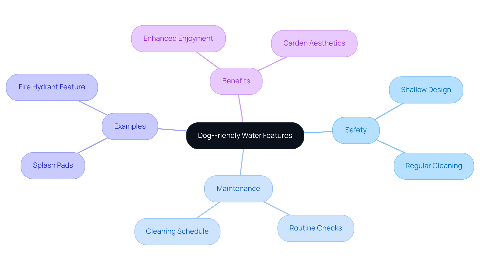 This mindmap shows how to create a fun and safe outdoor space for your pets. Start at the center with the main idea, then follow the branches to see safety tips, maintenance needs, examples of features, and the benefits they bring to your yard. This mindmap shows how to create a fun and safe outdoor space for your pets. Start at the center with the main idea, then follow the branches to see safety tips, maintenance needs, examples of features, and the benefits they bring to your yard.