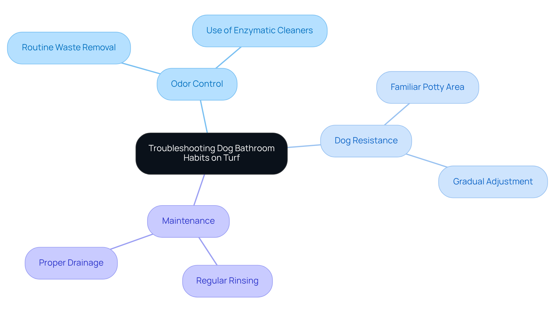 The central node represents the main topic, while the branches show different challenges pet owners face. Each sub-branch provides specific solutions to those challenges, helping you understand how to keep your turf clean and encourage your dog to use it.