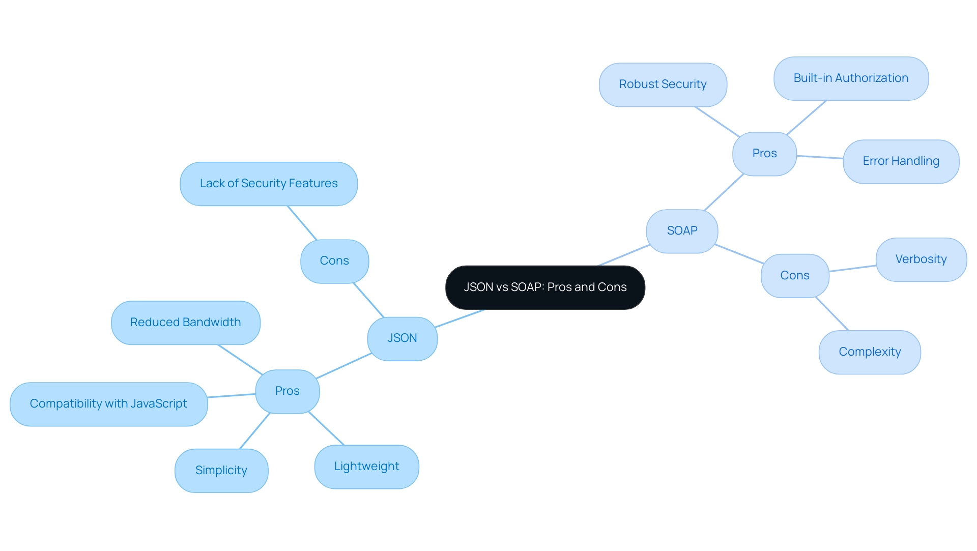 The mindmap categorizes attributes of JSON and SOAP, with colors distinguishing pros from cons for each technology.