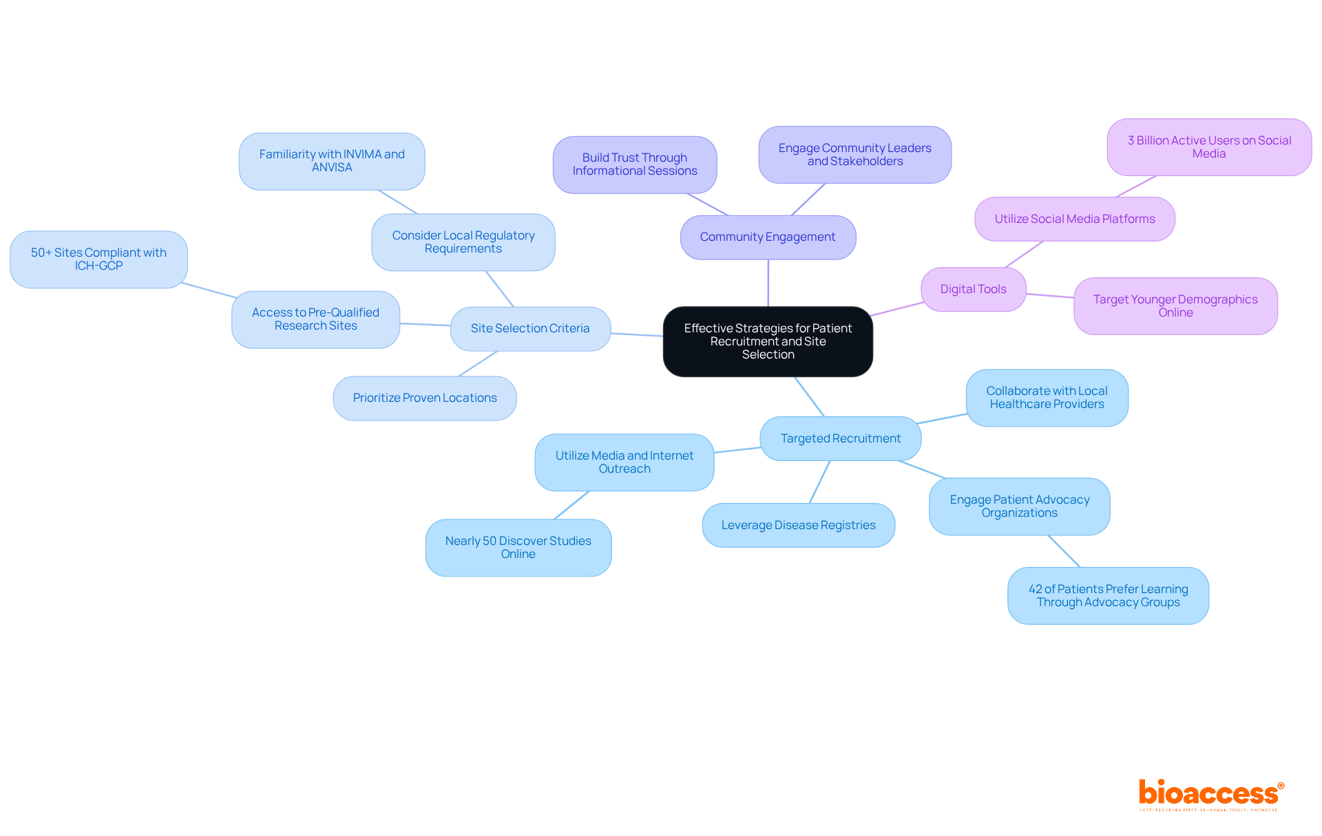 This mindmap starts with the main theme in the center and branches out into key strategies. Each branch represents a different approach to improving patient recruitment and site selection, with further details provided in the sub-branches. Follow the connections to see how each strategy contributes to the overall goal of enhancing research efficiency.