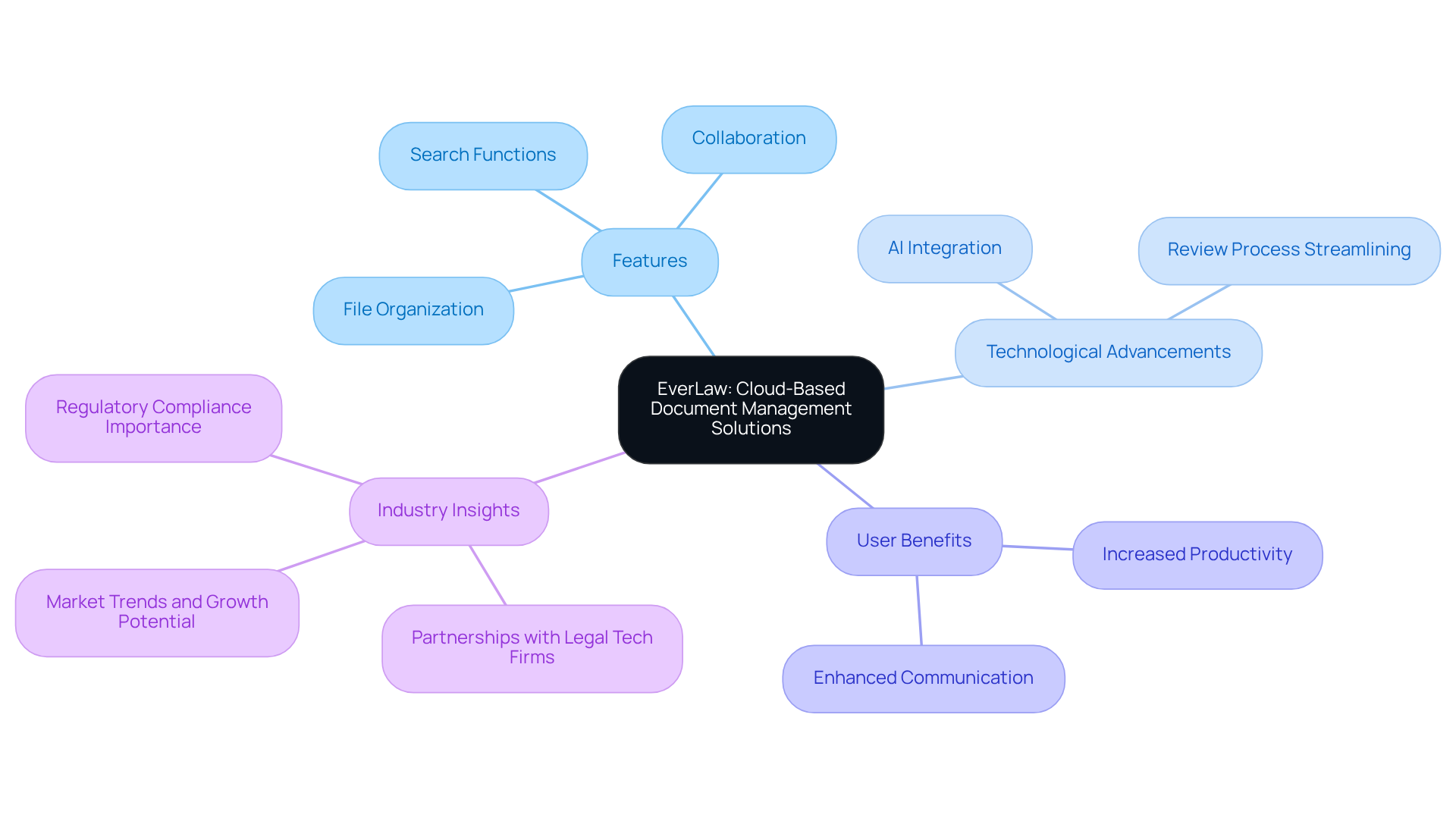 Start at the center with EverLaw, then explore the branches to see its features, advancements, and benefits. Each branch represents a different aspect of how EverLaw supports legal teams.