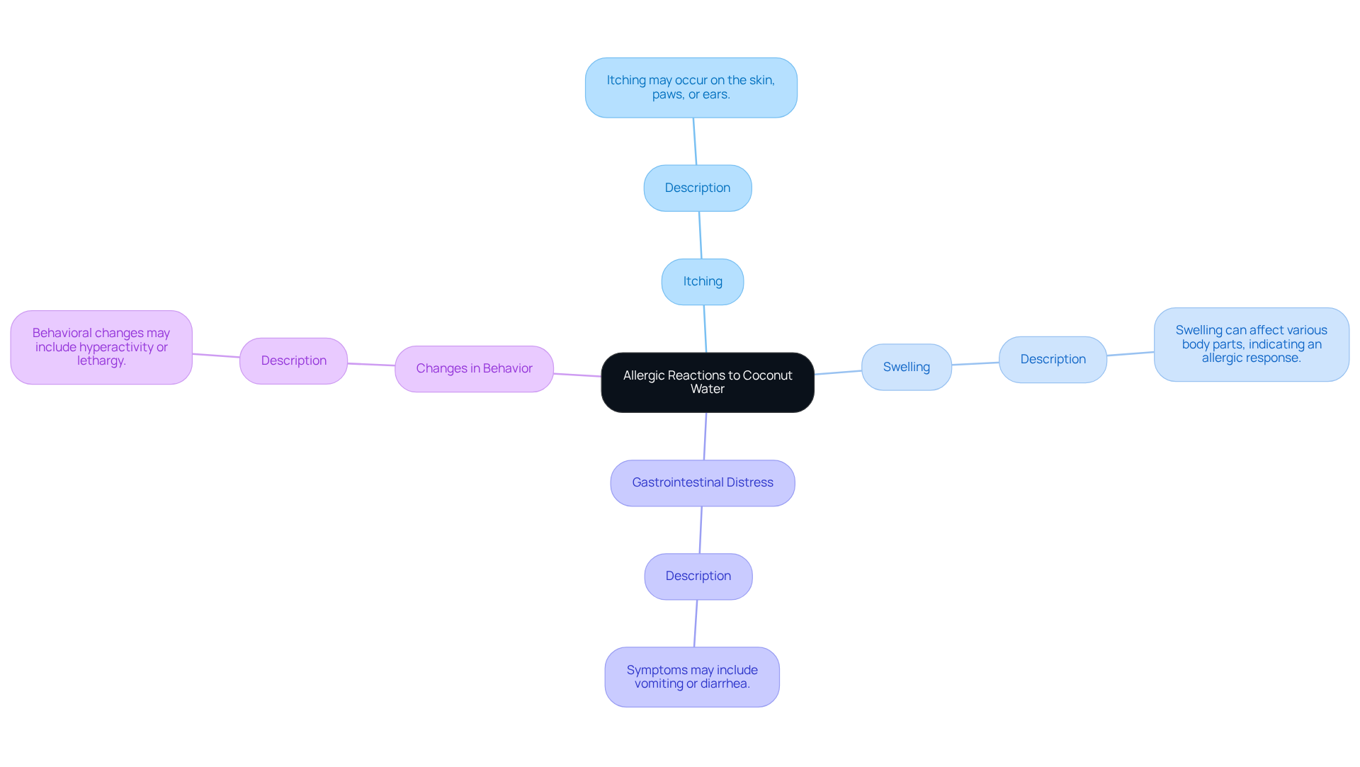 The center represents the main topic of allergic reactions, and each branch illustrates a specific symptom. This layout helps you see at a glance what to look for if you suspect your dog is sensitive to coconut water. The center represents the main topic of allergic reactions, and each branch illustrates a specific symptom. This layout helps you see at a glance what to look for if you suspect your dog is sensitive to coconut water.