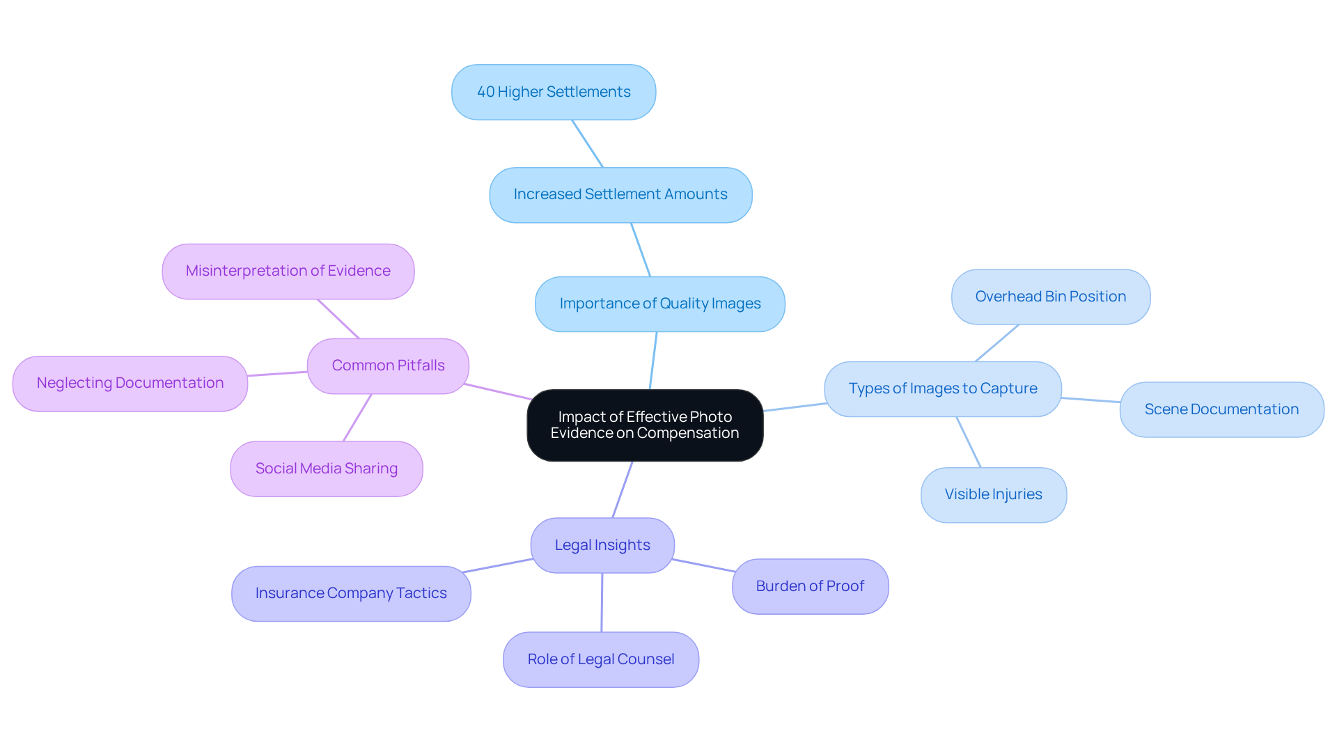 This mindmap shows how effective photographic evidence can influence compensation claims. Each branch represents a key aspect of the topic, helping you understand the connections between quality images, legal insights, and the importance of avoiding pitfalls.