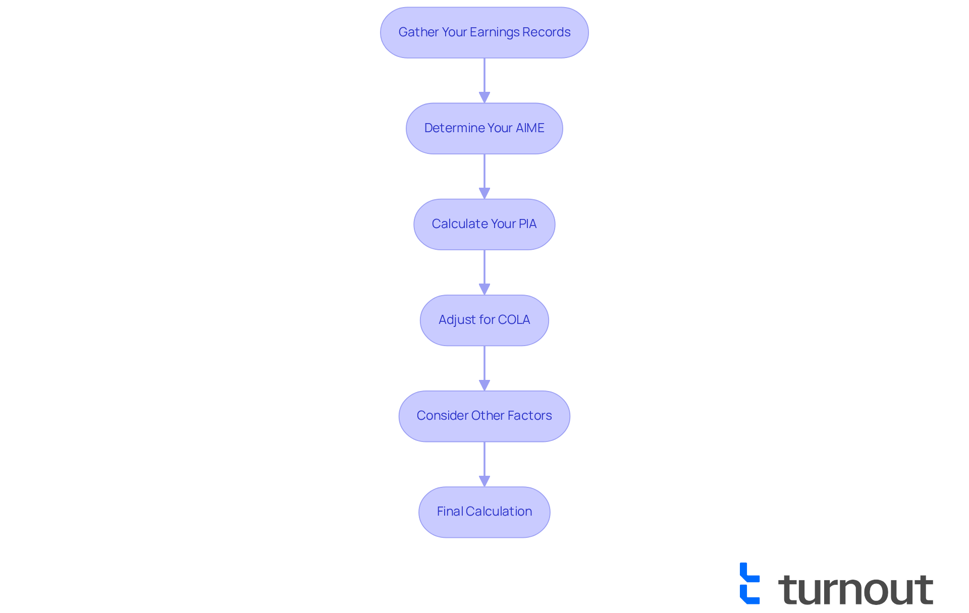 Each box represents a step you need to take in the calculation process. Follow the arrows to move from one step to the next, ultimately leading you to a clearer understanding of your potential monthly benefits.