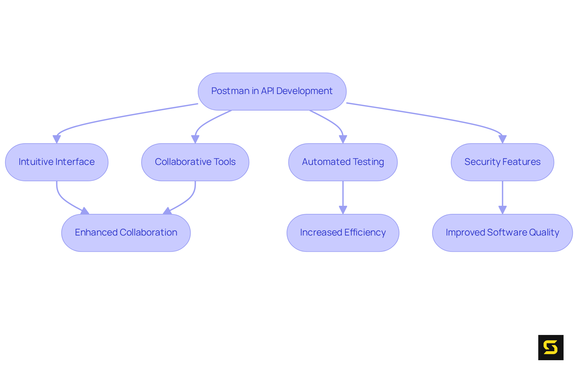 Each branch represents a feature of Postman and its impact on API development. Follow the arrows to see how these features lead to better collaboration, efficiency, and quality in software applications. Each branch represents a feature of Postman and its impact on API development. Follow the arrows to see how these features lead to better collaboration, efficiency, and quality in software applications.