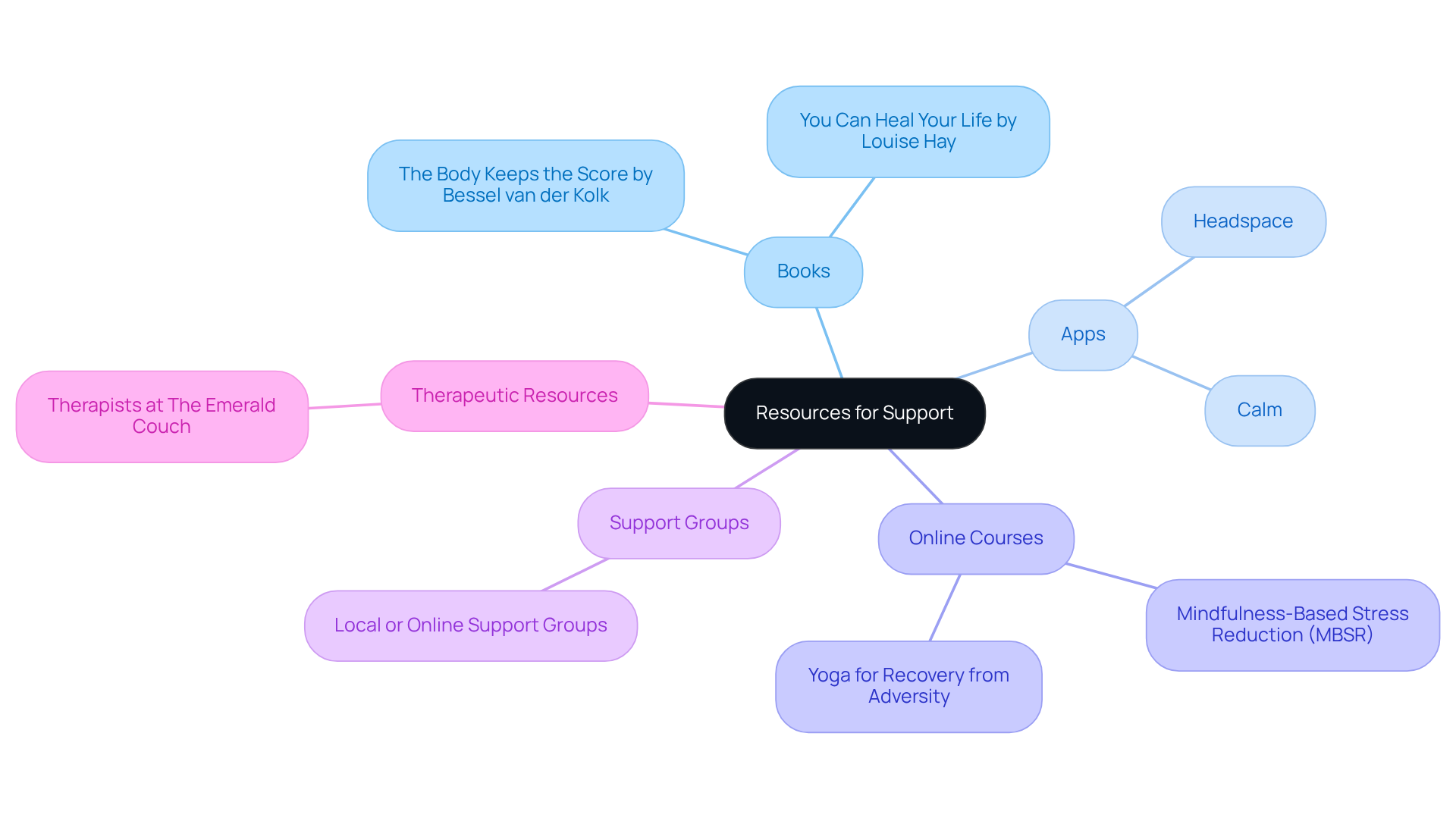 This mindmap shows various resources to support your healing journey. Each branch represents a category of resources, and the sub-branches list specific items within those categories. Follow the branches to discover books, apps, courses, and more that can help you strengthen your mind-body connection.