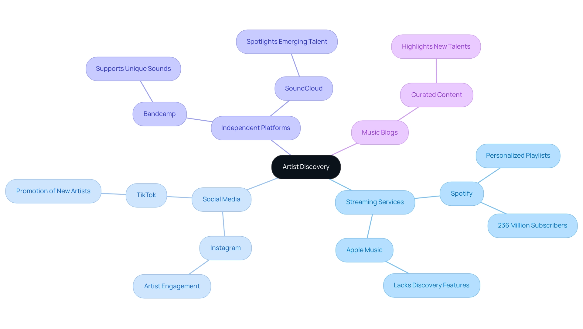 This mindmap shows various ways to discover rap and poetry artists. Each branch represents a different type of platform, and the sub-branches detail their unique features and contributions to the music discovery journey.