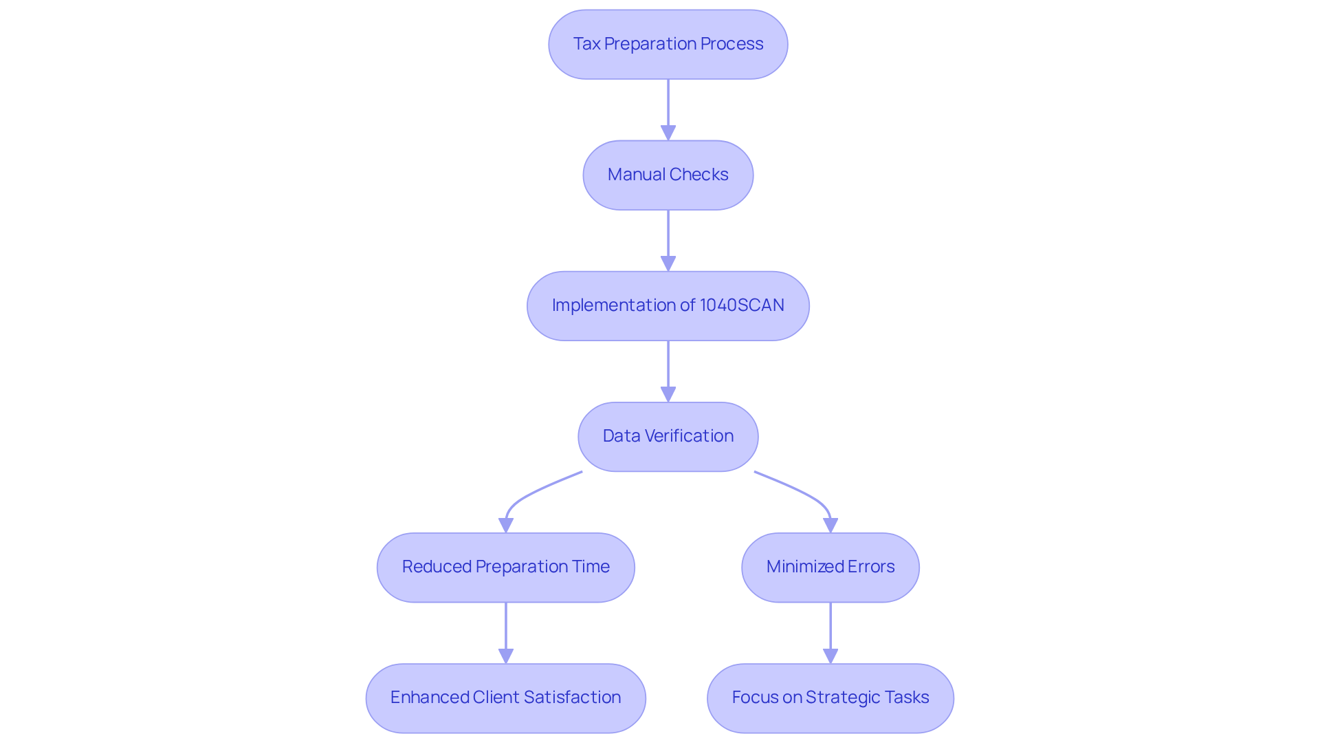 This flowchart shows how the tax preparation process improves with 1040SCAN. Each step highlights a key part of the workflow, from initial manual checks to the benefits of automation, leading to better outcomes for tax professionals and their clients.